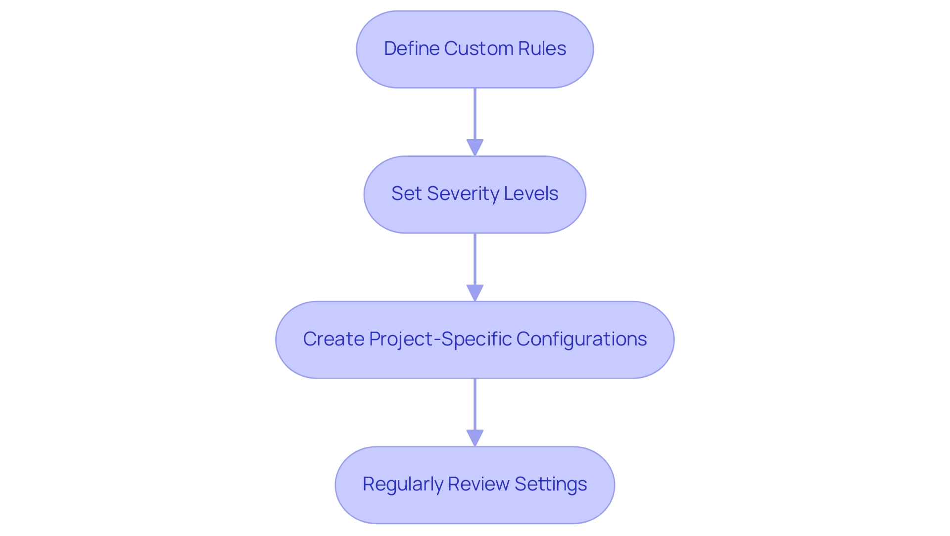 Each box represents a step in the customization process, with arrows indicating the flow from one step to the next.