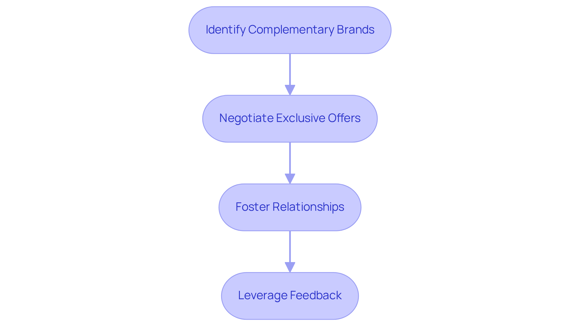 Each box represents a key strategy in the process of enhancing luxury travel experiences. Follow the arrows to see how each step builds on the previous one, leading to a more curated and valuable offering for clients.