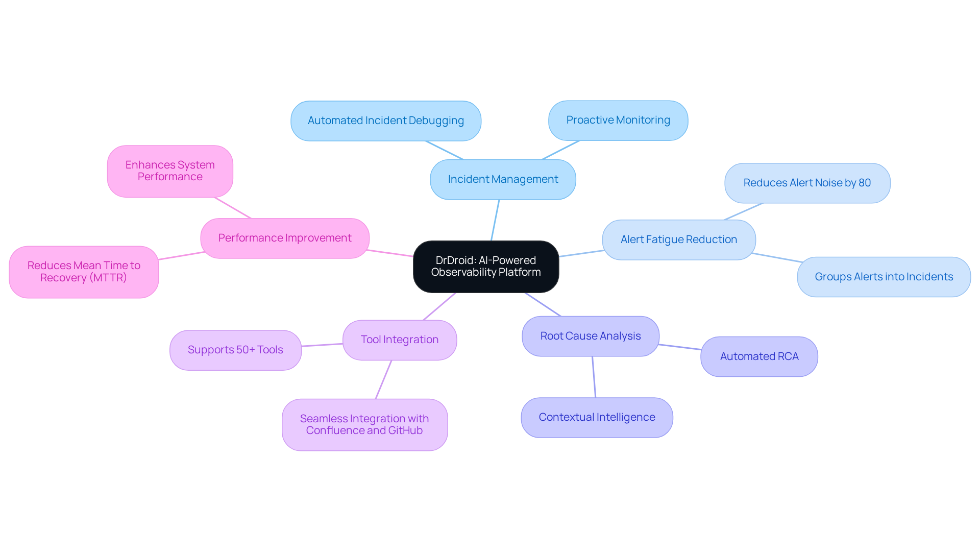 The central node represents the main platform, while branches show its key features and benefits. Each sub-branch provides additional details, helping you understand how DrDroid enhances incident management.