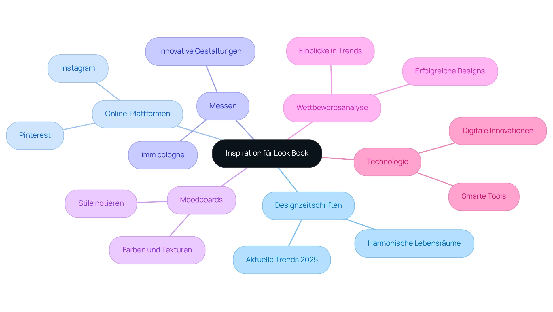 Jeder Ast stellt eine Quelle der Inspiration dar. Die Unteräste zeigen spezifische Ideen oder Beispiele, die Ihnen helfen können, ein einzigartiges Look Book zu erstellen. Je bunter die Äste, desto mehr Vielfalt an Inspirationsquellen!