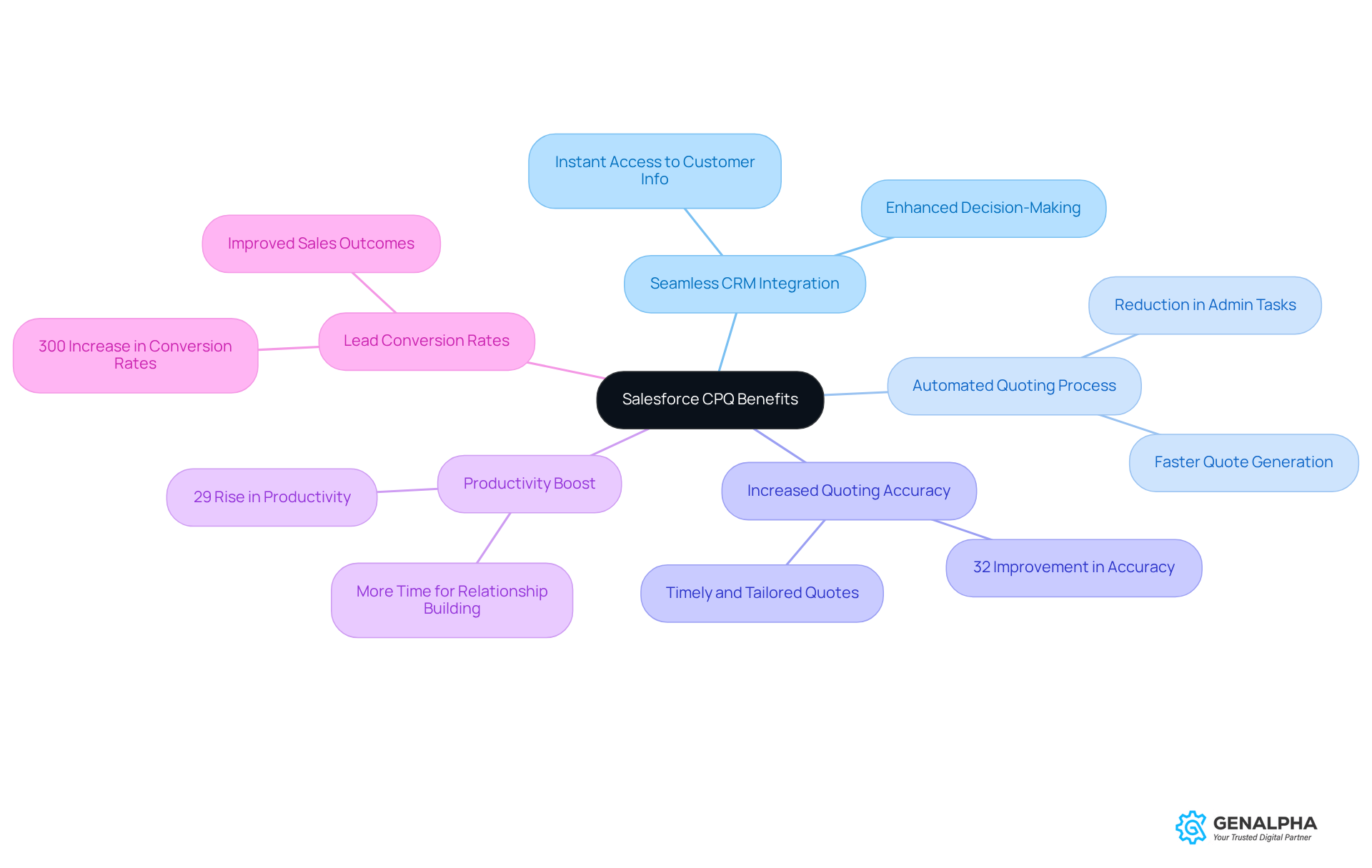 The central node represents Salesforce CPQ, and each branch shows a different benefit or impact. The sub-points provide specific statistics or examples that illustrate how Salesforce CPQ enhances sales processes.