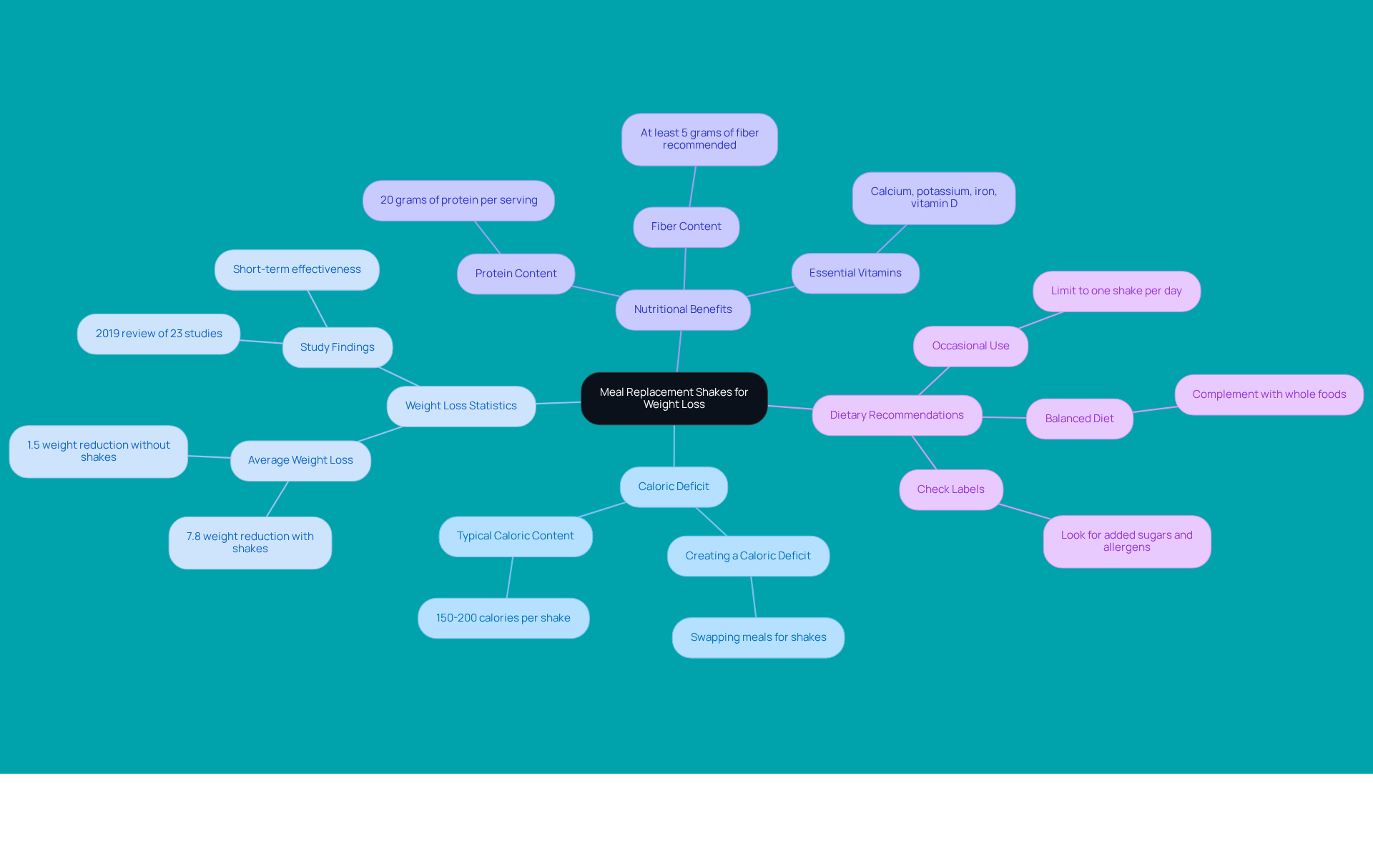 The center represents the main topic of meal replacement shakes, while the branches show different aspects like how they help with weight loss, their nutritional value, and tips for effective use. Follow the branches to explore each area in detail. The center represents the main topic of meal replacement shakes, while the branches show different aspects like how they help with weight loss, their nutritional value, and tips for effective use. Follow the branches to explore each area in detail.