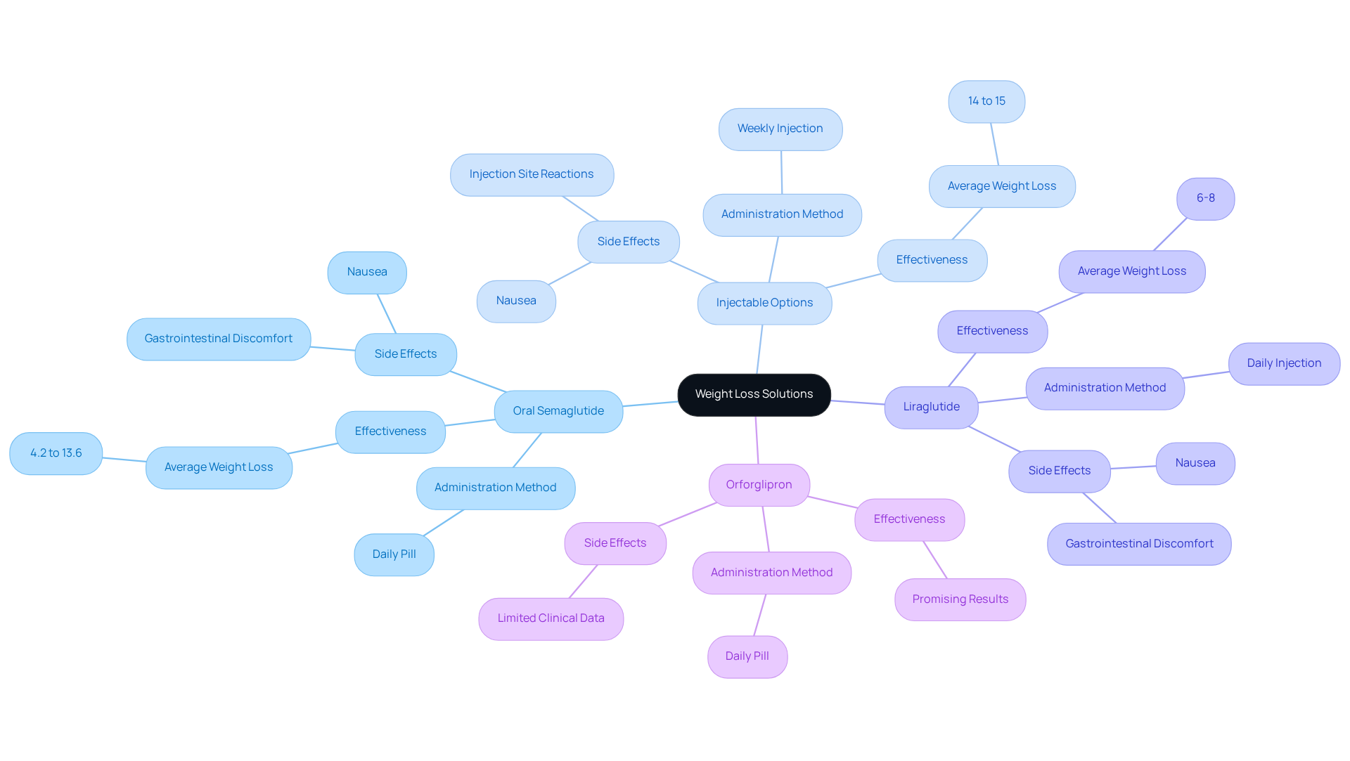 The central node represents the overall topic of weight loss solutions. Each branch shows a different medication, with sub-branches detailing their effectiveness, how they are taken, and potential side effects. This helps you see at a glance how each option stacks up against the others.