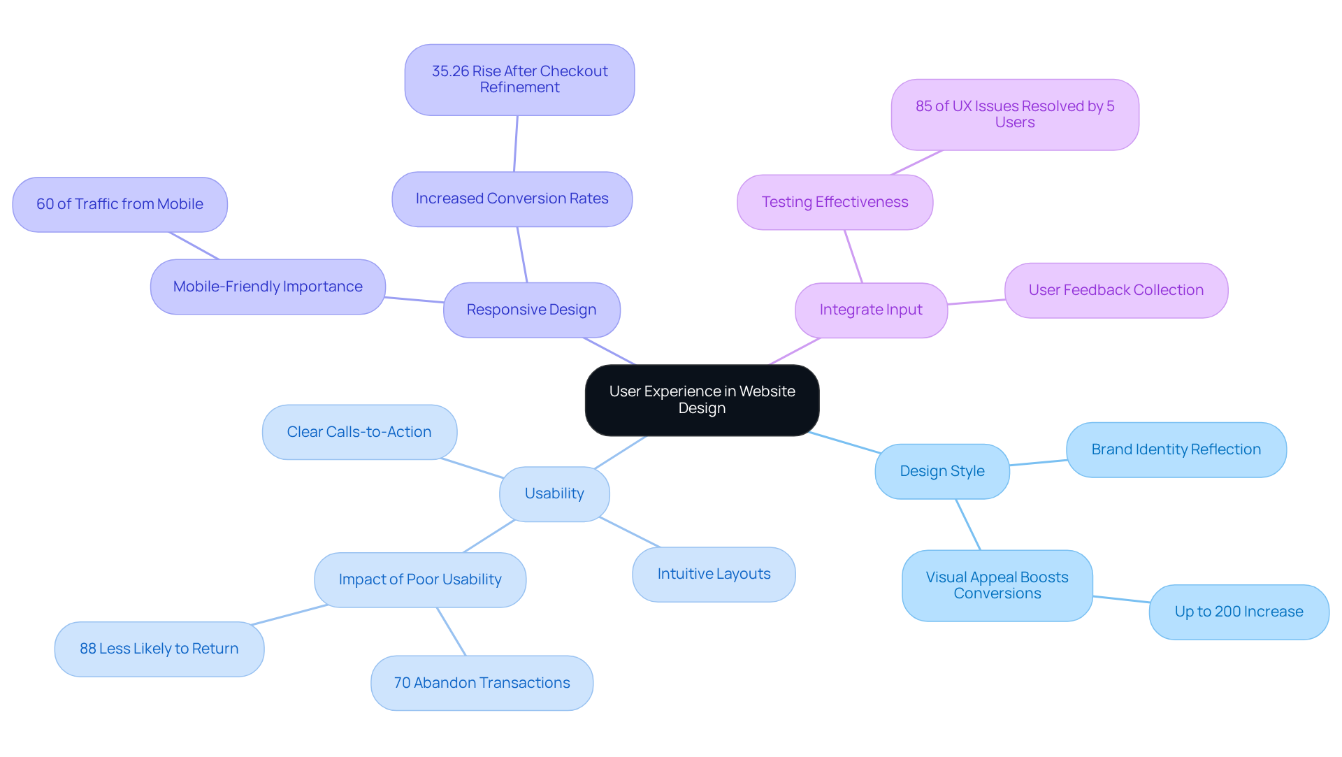 The central node represents the overall focus on user experience, while the branches show different strategies to enhance it. Each sub-branch provides specific insights or statistics that support the main idea.
