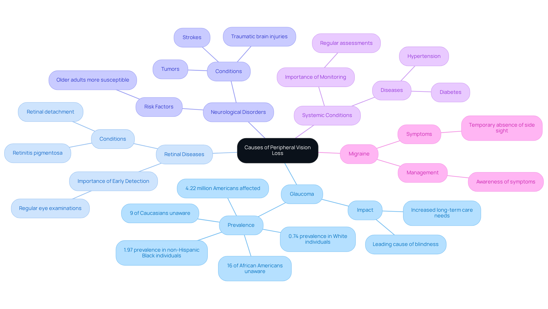 This mindmap starts with the main topic in the center and branches out to show different causes of peripheral vision loss. Each branch represents a specific cause, and the sub-branches provide additional details or statistics related to that cause. This layout helps you see how various conditions are connected to vision loss.