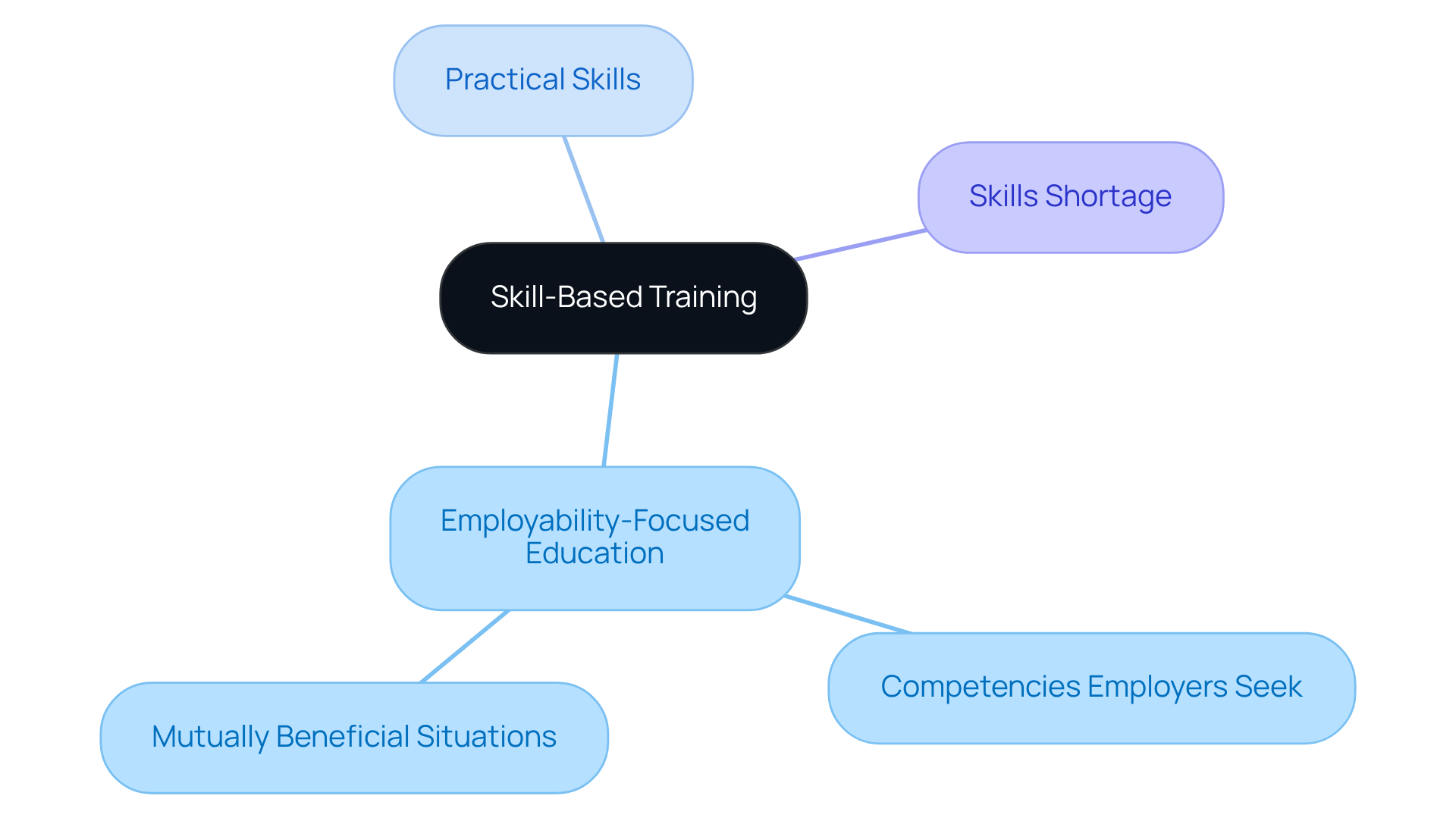 The center represents the main theme of skill-based training, while the branches show how it connects to employability, practical skills, and addressing skills shortages in industries.