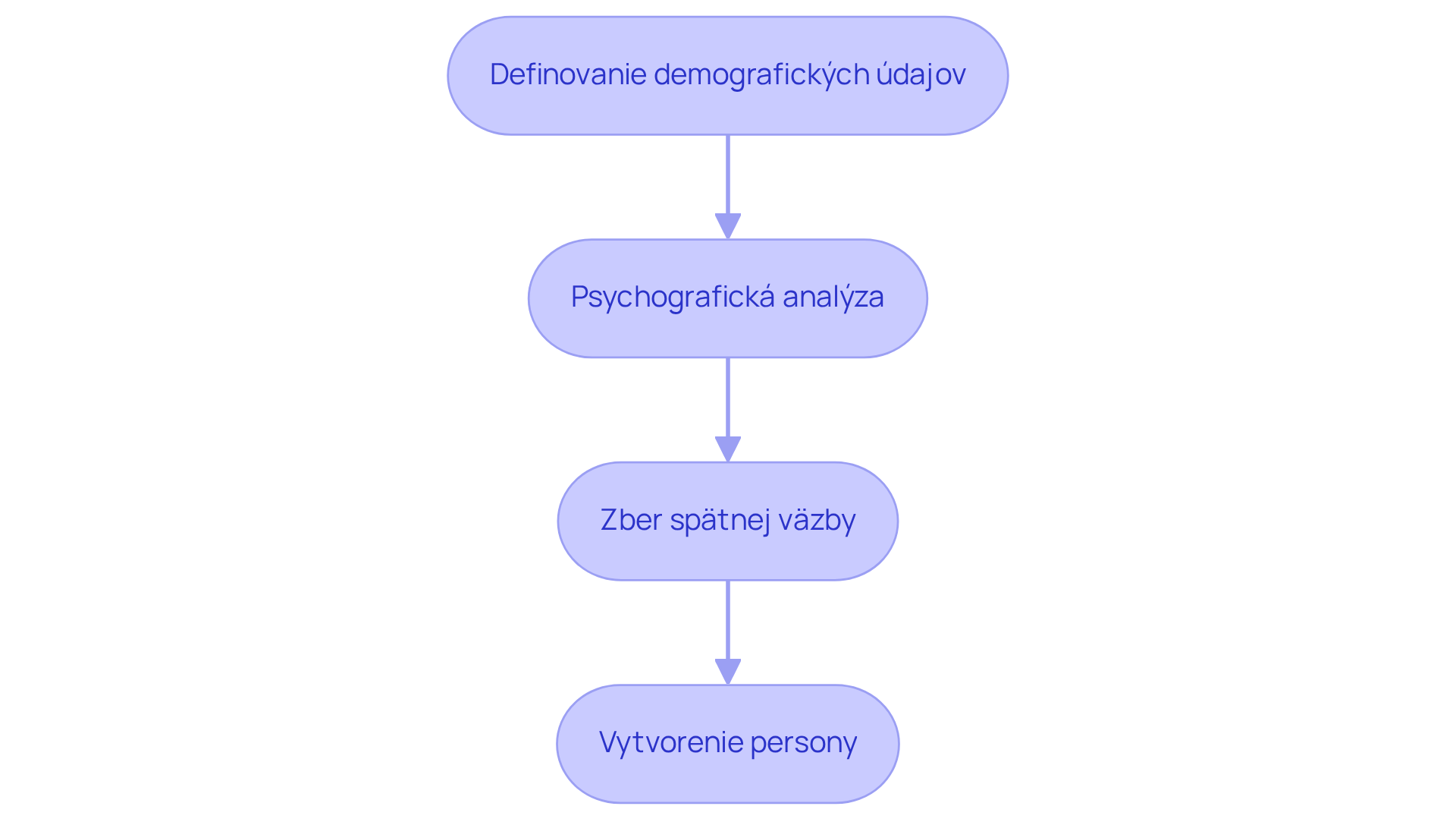 Každý krok v tomto flowcharte ukazuje, čo je potrebné urobiť na identifikáciu cieľovej skupiny. Sledujte šípky, aby ste videli, ako sa jednotlivé kroky navzájom spájajú a vedú k lepšiemu pochopeniu zákazníkov.