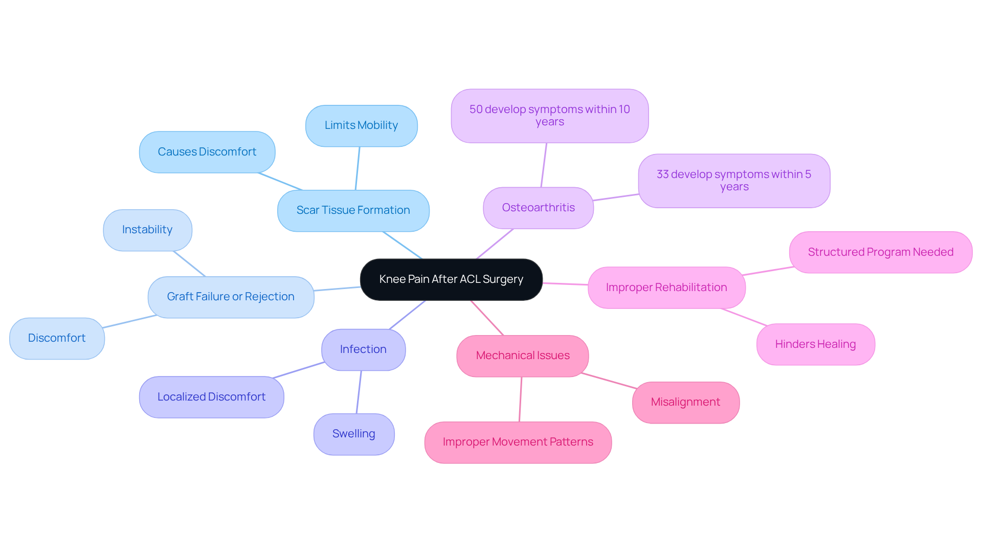 The central node represents the main issue of knee pain after ACL surgery. Each branch shows a different cause, and the sub-branches provide more information about each cause. This layout helps you see how various factors contribute to the overall problem.