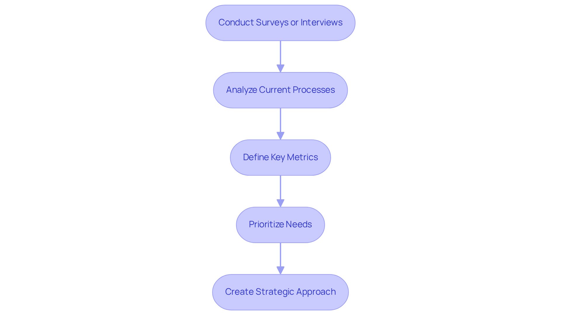 Each box represents a step in the process of understanding your sales team's needs. Follow the arrows to see how each step builds on the previous one, leading to a more effective sales strategy.