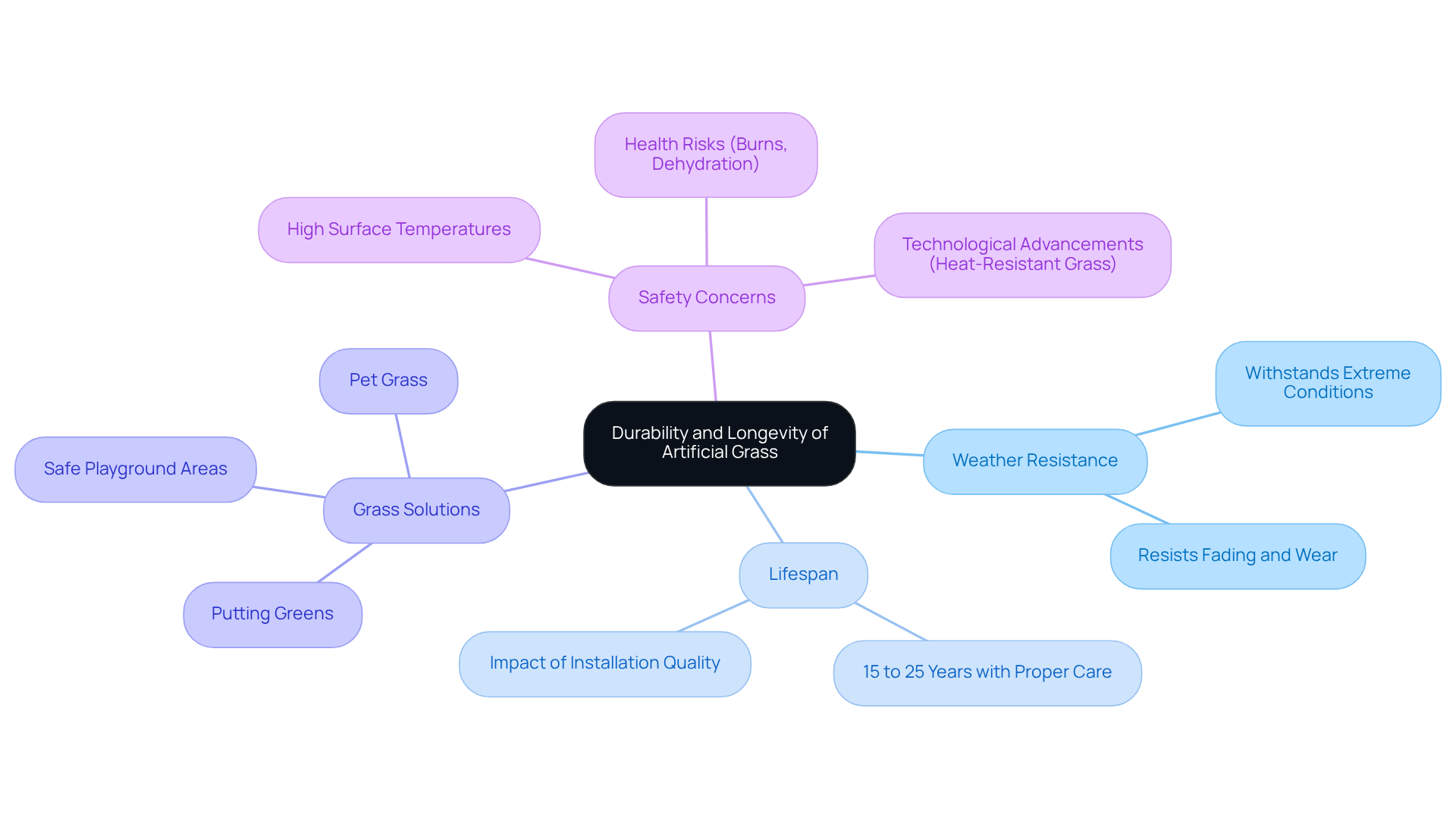 Start at the center with the main idea of durability, then explore the branches to see how artificial grass performs in different conditions, the solutions available, and important safety considerations.