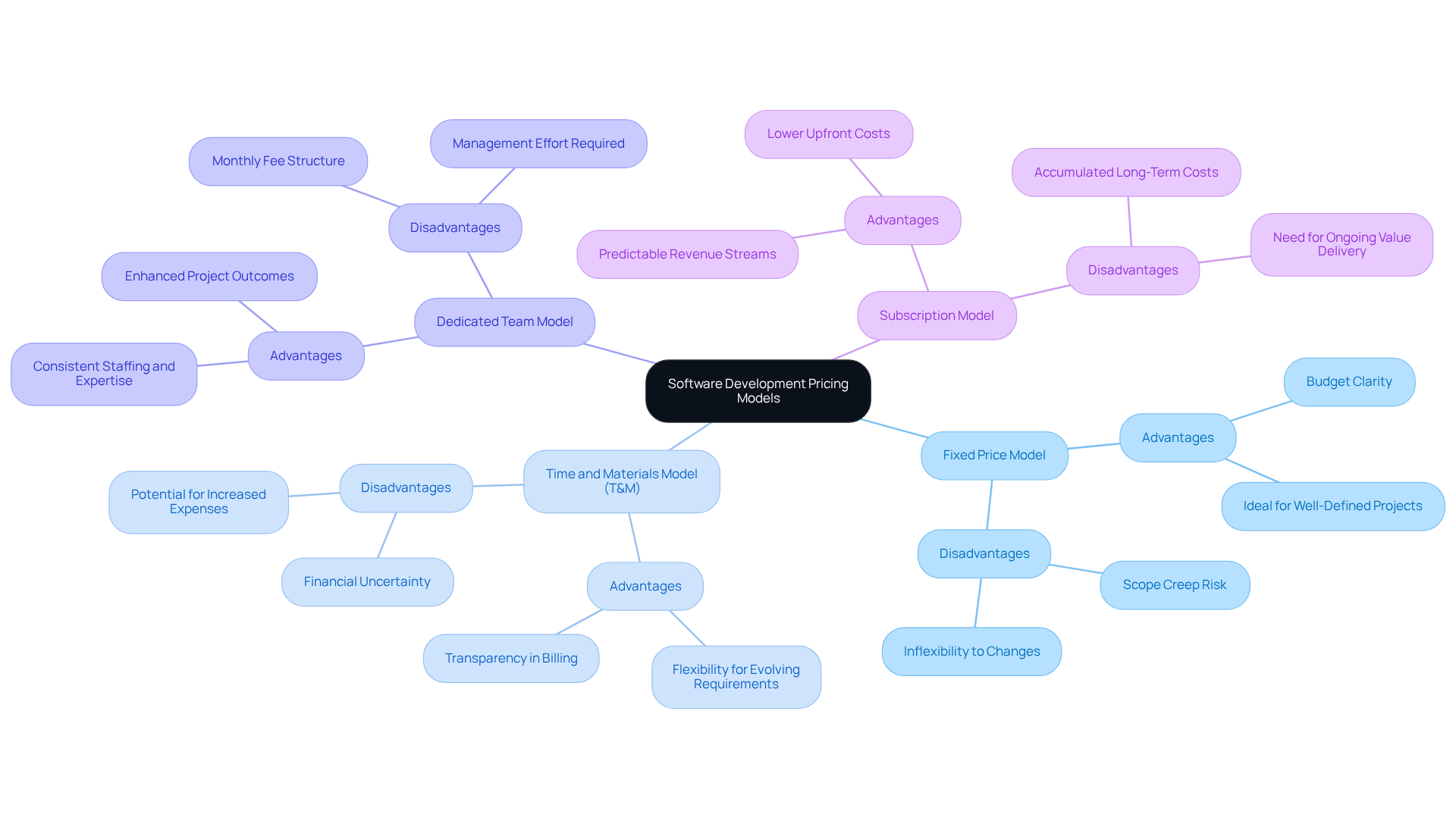 The central node represents the main topic, while each branch shows a different pricing model. The sub-branches detail the pros and cons of each model, helping you understand which might be best for your project.