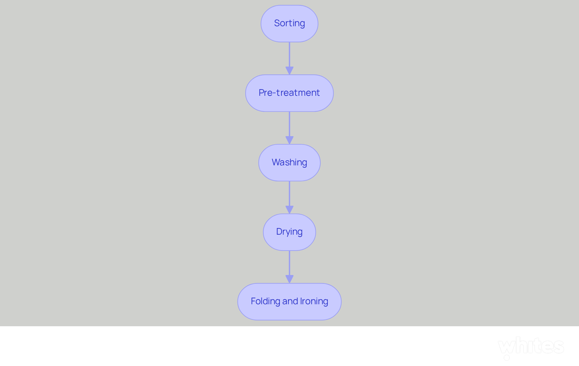Each box represents a step in your laundry routine. Follow the arrows to see how to move from sorting your clothes all the way to folding them after drying.