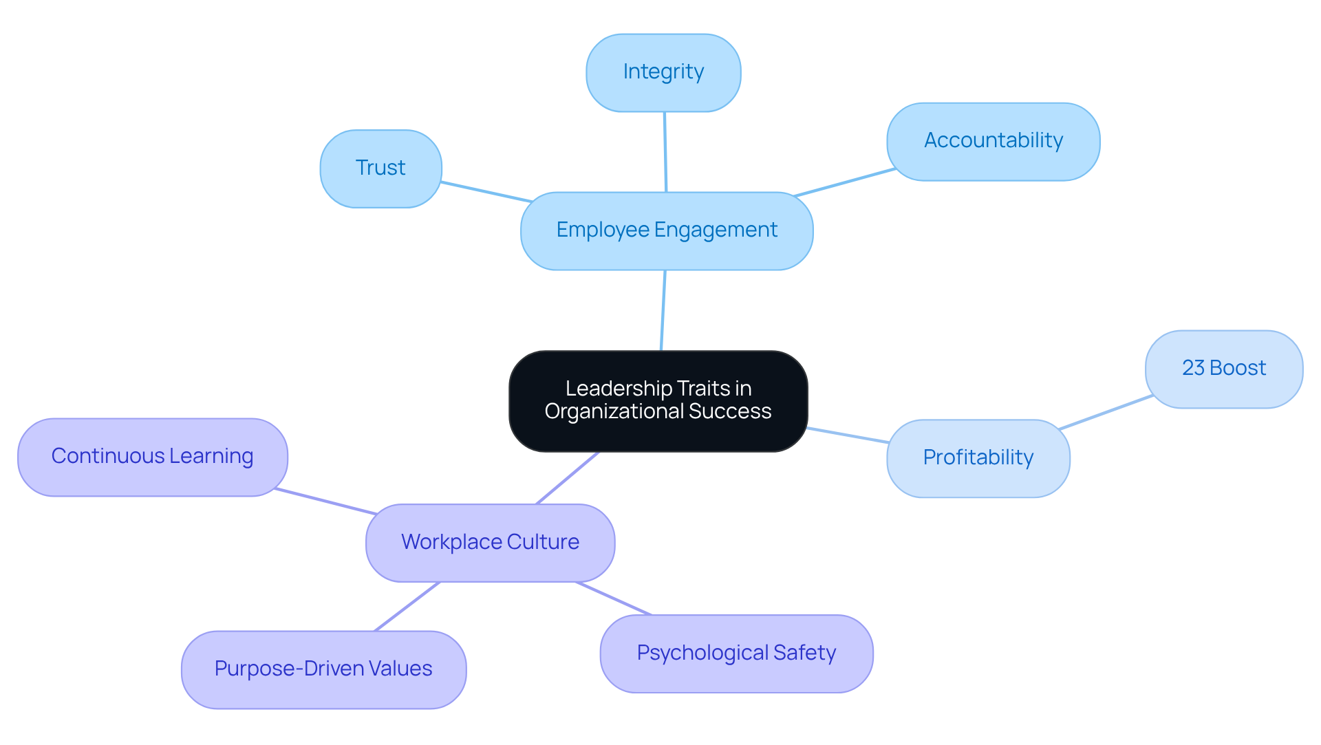 This mindmap illustrates how various leadership traits connect to important outcomes in an organization. Start at the center with leadership traits, then explore how they influence employee engagement, profitability, and workplace culture. Each branch represents a key area, showing how strong leadership can lead to a thriving organization.