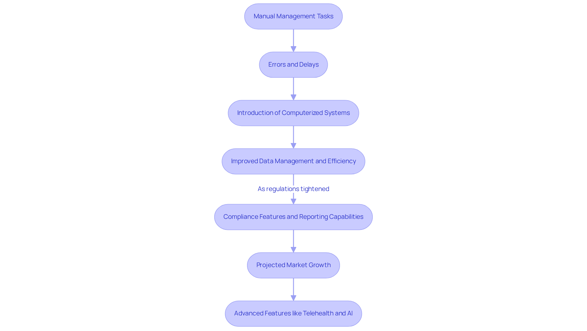 This flowchart illustrates how medical practice management software has evolved over time. Each step shows a significant development, from the initial manual tasks to the advanced features we see today. Follow the arrows to understand how each phase builds on the previous one.