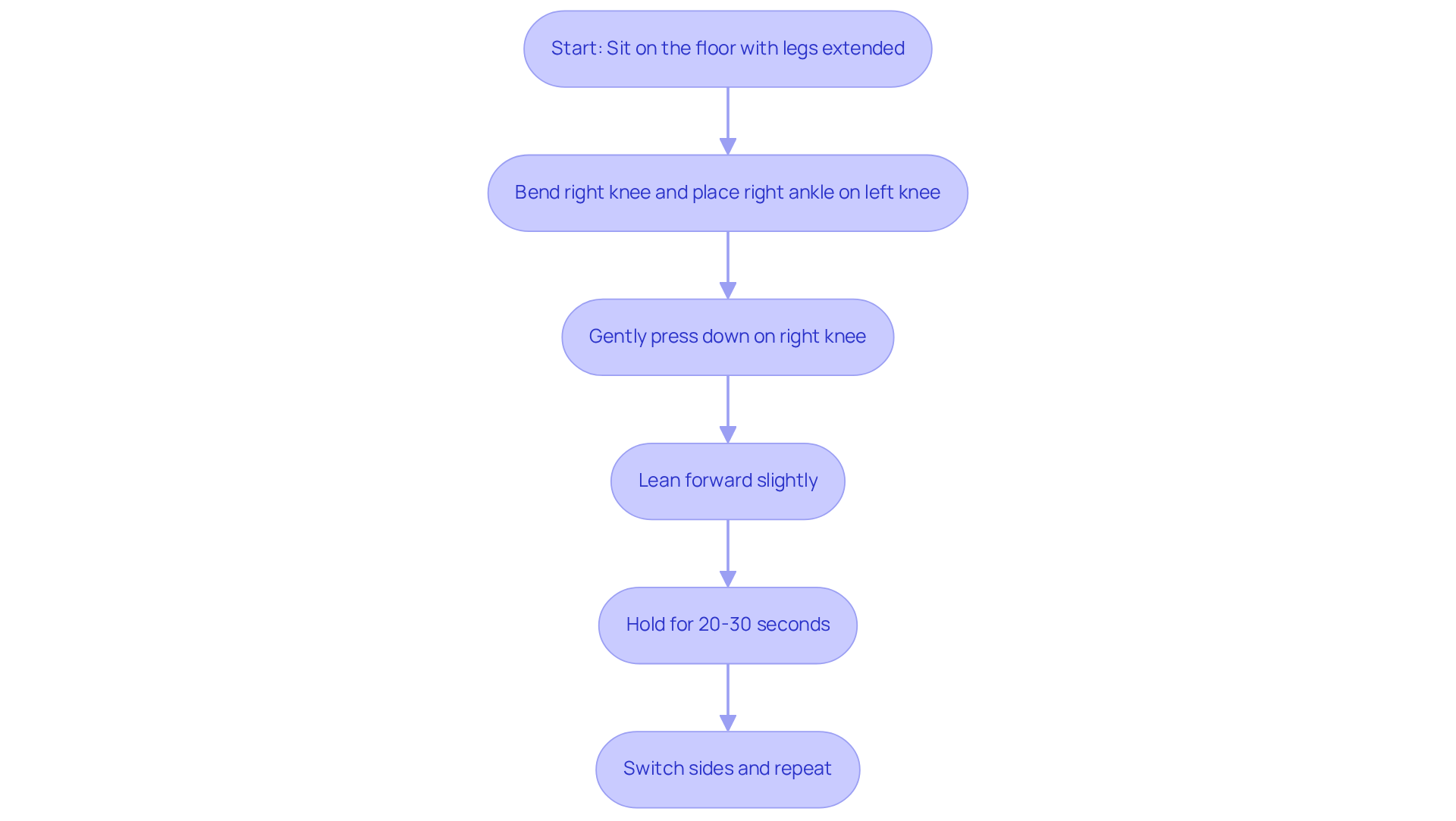 This flowchart guides you through the Seated Glute Stretch step by step. Follow the arrows to see what to do at each stage, from sitting down to holding the stretch. Each box represents a specific action to help you alleviate discomfort. This flowchart guides you through the Seated Glute Stretch step by step. Follow the arrows to see what to do at each stage, from sitting down to holding the stretch. Each box represents a specific action to help you alleviate discomfort.