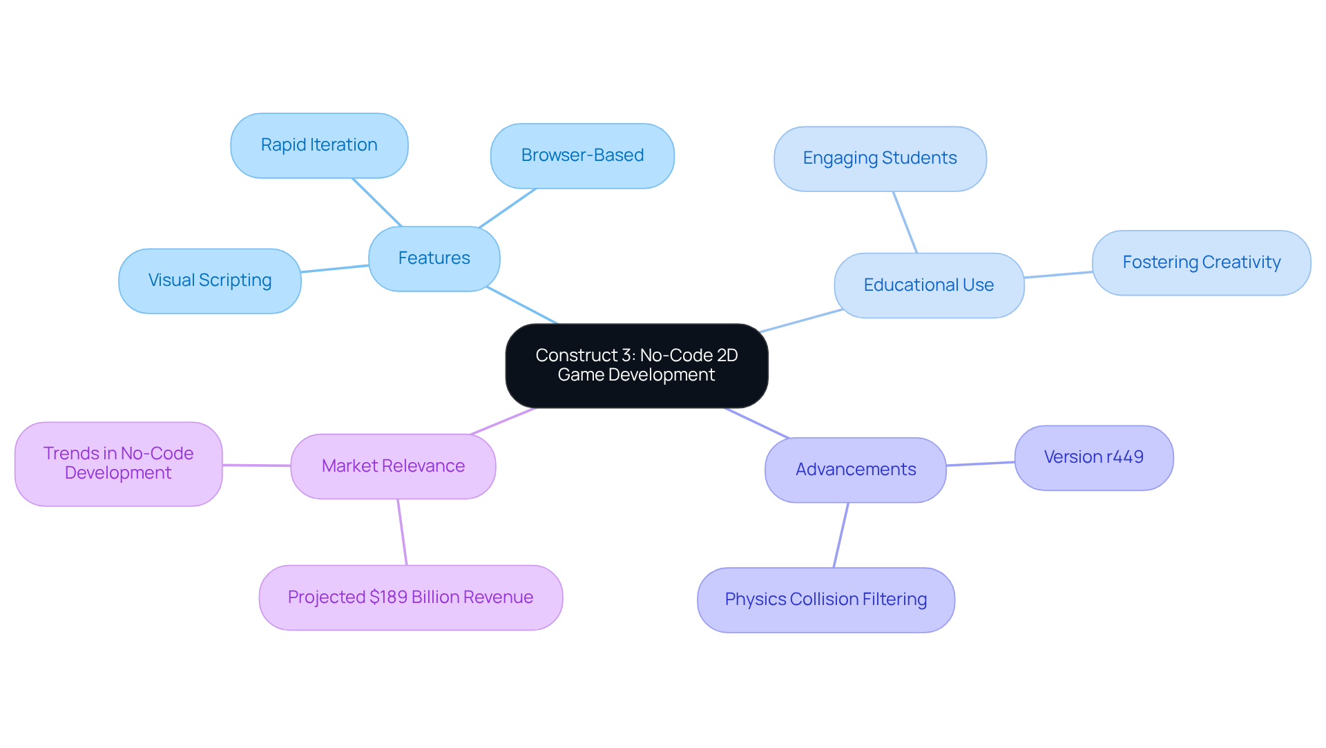 This mindmap starts with Construct 3 at the center, branching out to show its features, how it's used in education, recent advancements, and its significance in the gaming market. Each branch represents a different aspect, helping you understand the full picture of what Construct 3 offers.