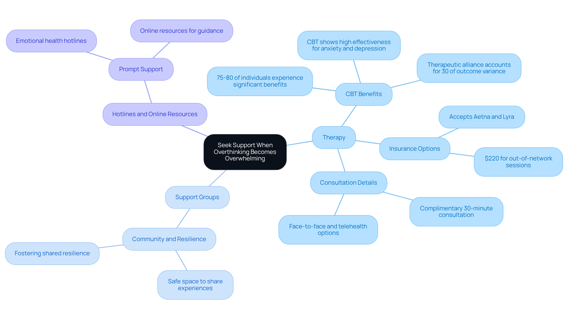 This mindmap shows different ways to seek help when overthinking becomes overwhelming. Each branch represents a type of support, and the sub-branches provide more details about what that support entails. Follow the branches to explore your options for finding peace and managing your thoughts.