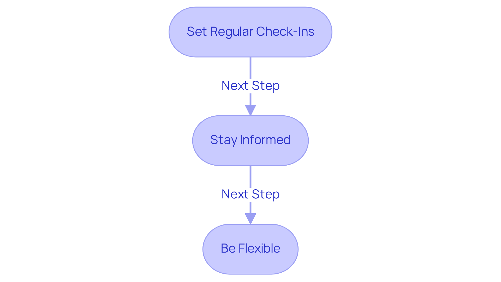 This flowchart outlines the steps families can take to improve their financial planning. Start with setting regular check-ins to assess your financial strategy, then stay informed about market trends, and finally, be flexible to adapt to life changes. Follow the arrows to see how each step connects! This flowchart outlines the steps families can take to improve their financial planning. Start with setting regular check-ins to assess your financial strategy, then stay informed about market trends, and finally, be flexible to adapt to life changes. Follow the arrows to see how each step connects!