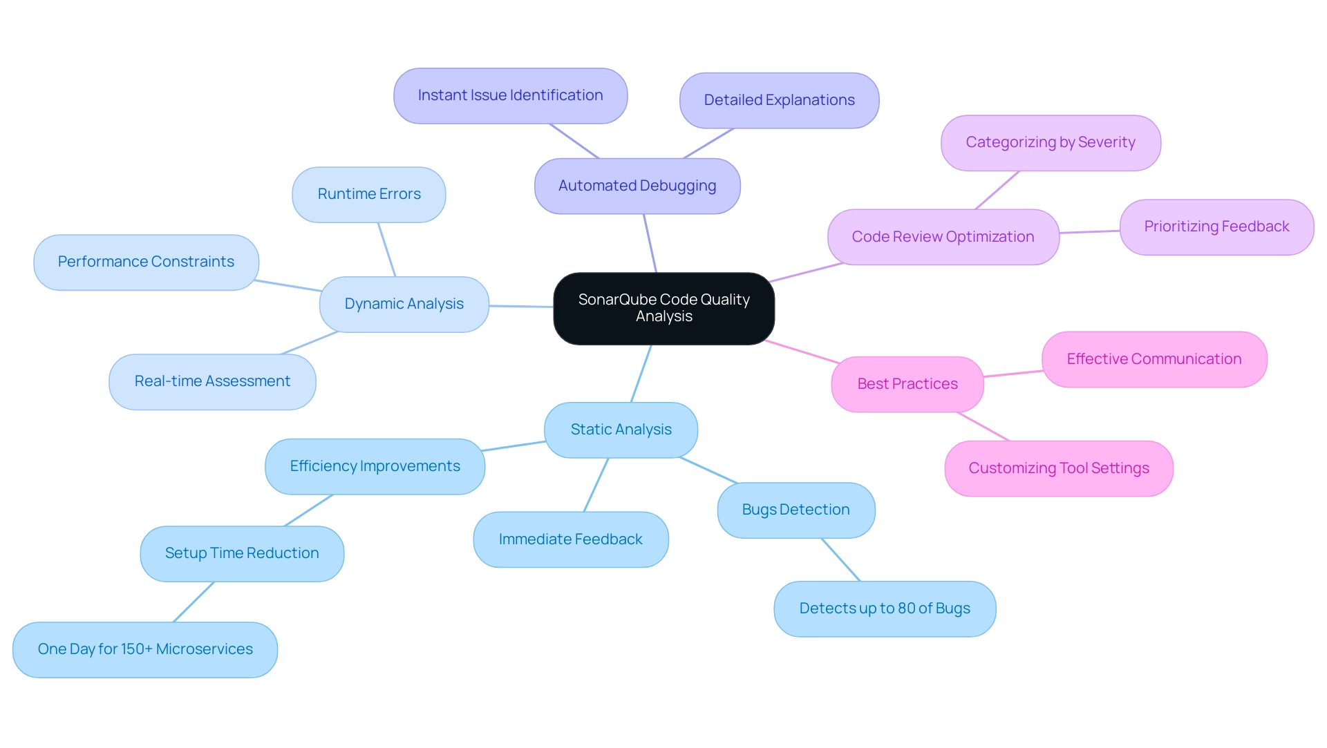 The central node represents SonarQube's analysis capabilities, with branches for Static and Dynamic Analysis highlighting their features and benefits.