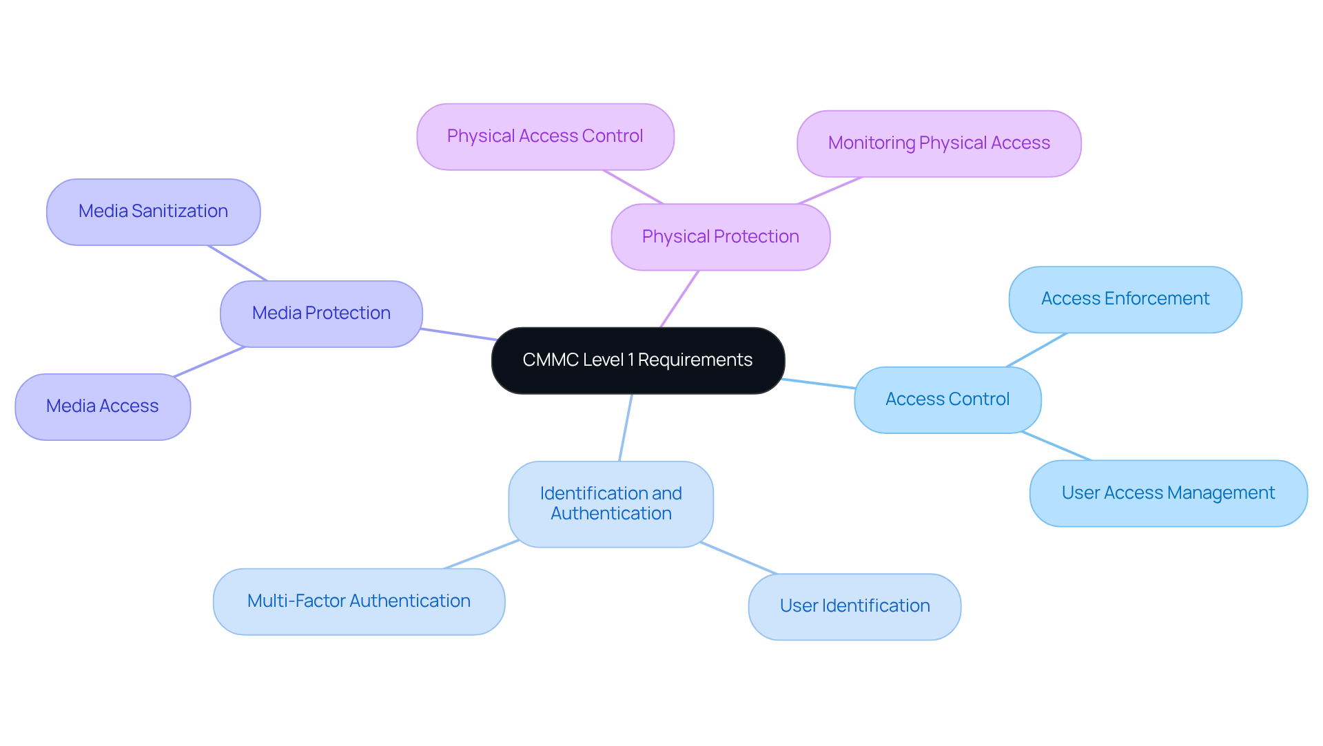 10 Essential Steps for Your CMMC Level 1 Checklist