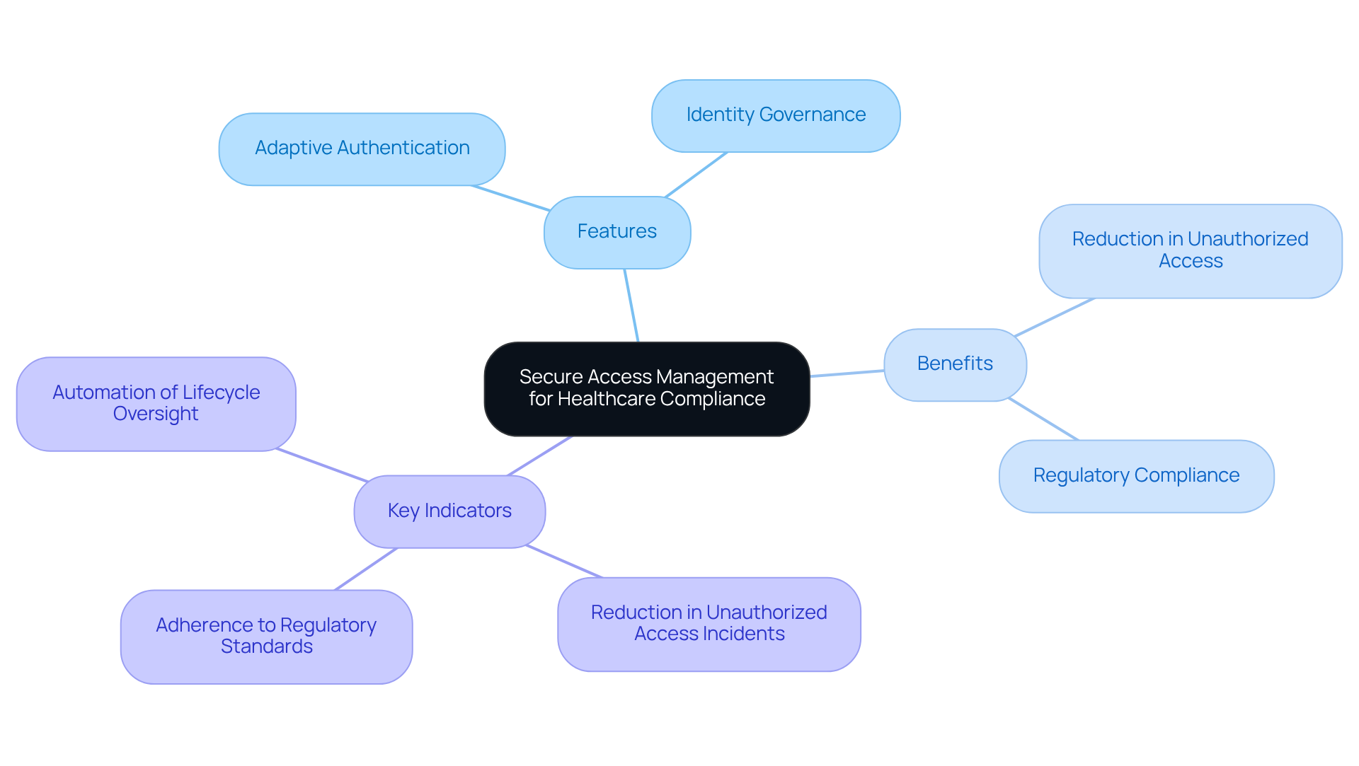 The central node represents the main topic, while branches show related features, benefits, and indicators. Each branch helps you understand how these elements connect to the overall goal of compliance and security in healthcare. The central node represents the main topic, while branches show related features, benefits, and indicators. Each branch helps you understand how these elements connect to the overall goal of compliance and security in healthcare.
