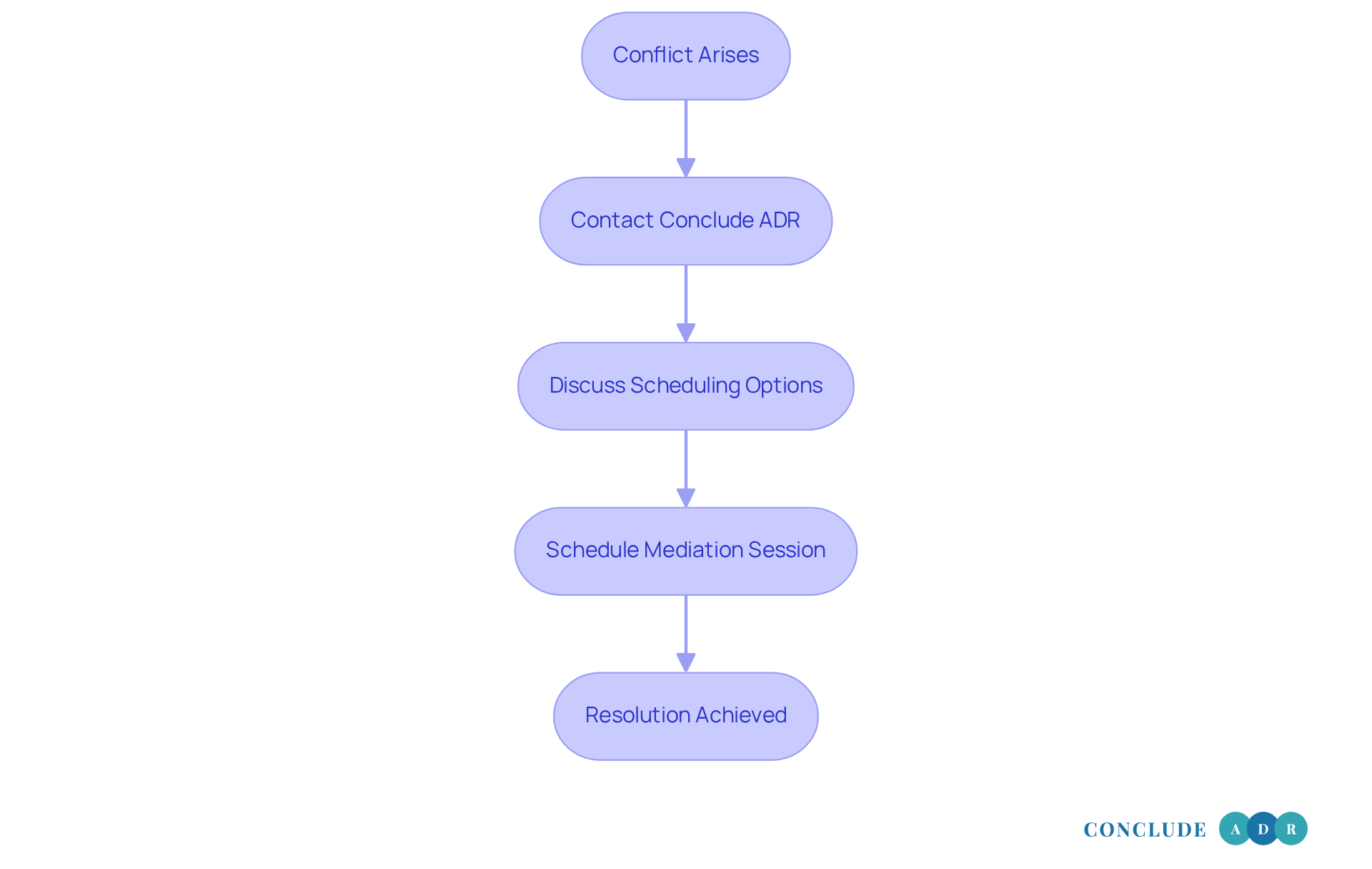 Follow the steps from conflict to resolution. Each box represents a stage in the mediation journey, showing how flexible scheduling helps along the way.