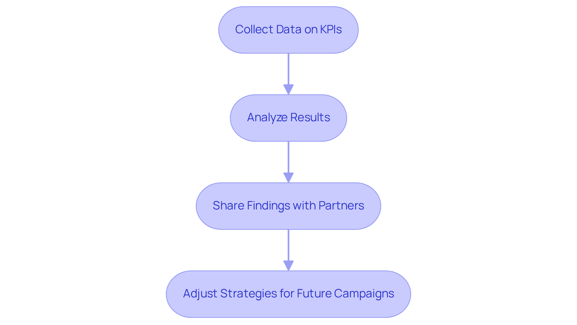 Each box represents a step in the process. Follow the arrows to see how each step leads to the next, guiding you through the journey of optimizing collaborative marketing efforts.
