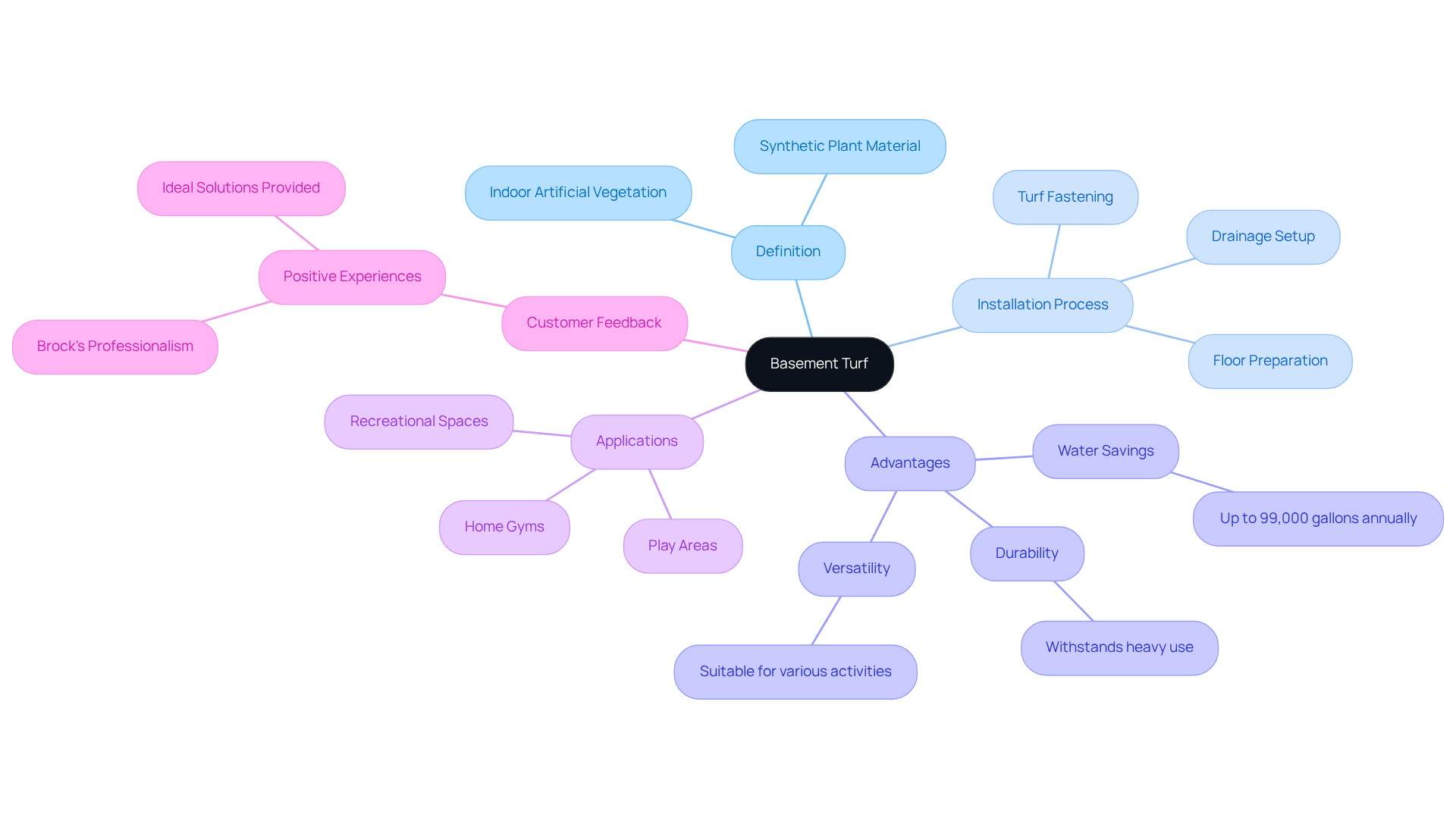 The center represents basement turf, and the branches show different aspects like what it is, how to install it, its benefits, where it can be used, and what customers say about it.