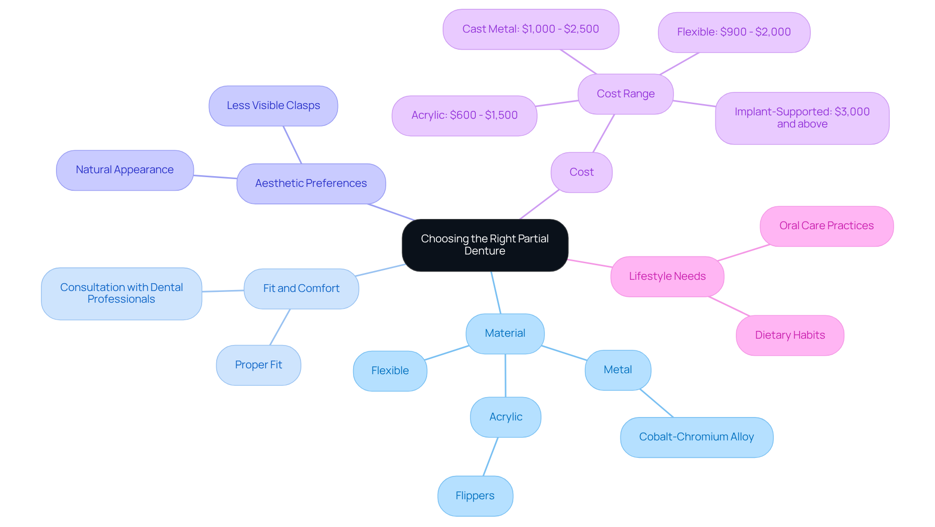 Start at the center with the main topic, then follow the branches to explore each factor that influences your choice of partial denture. Each branch provides insights into what to consider, helping you make an informed decision.