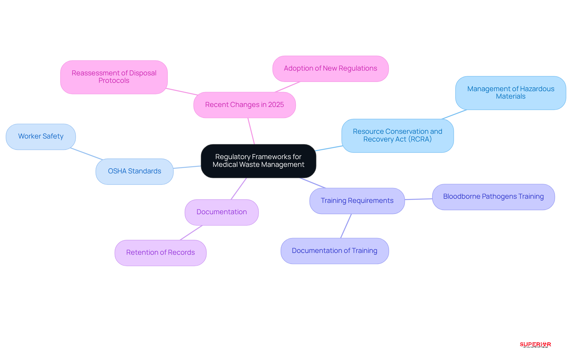 Start at the center with the main topic, then follow the branches to explore key regulations and their implications. Each branch represents a different aspect of medical waste management, helping you understand how they connect.