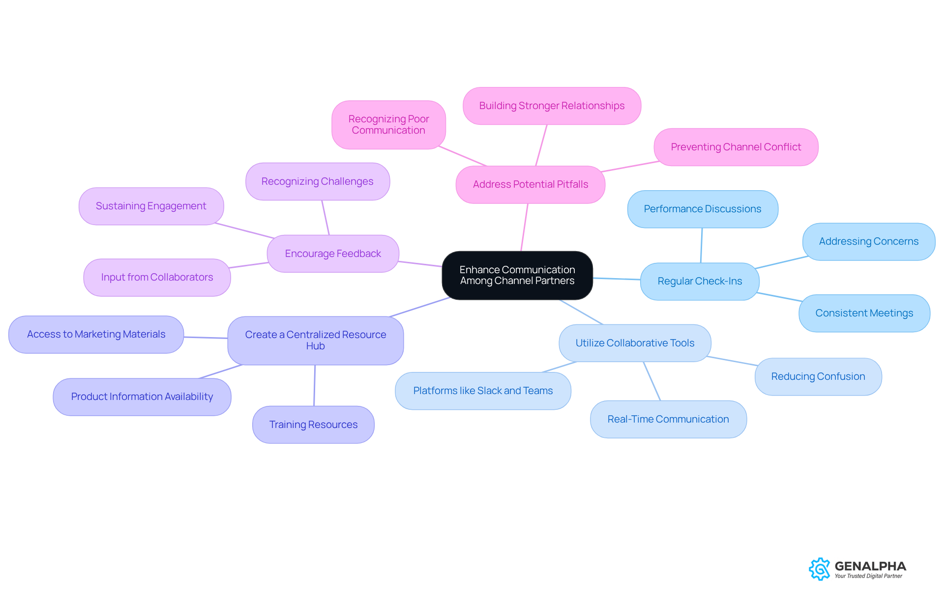 The central idea is about improving communication. Each branch represents a strategy to achieve this, and the sub-branches provide additional details or benefits related to each strategy. Follow the branches to explore how each practice contributes to better partnerships.