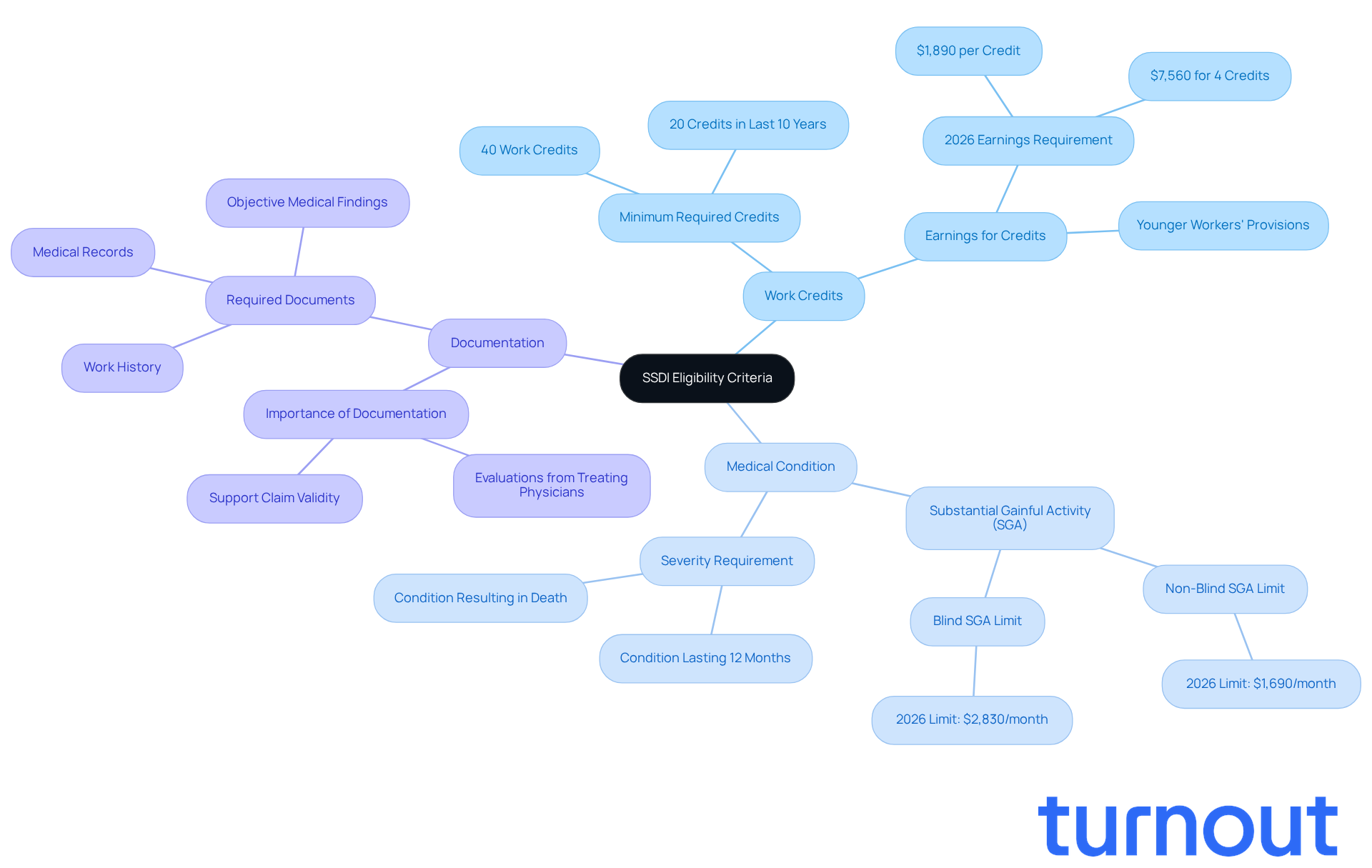 The center shows the main topic of SSDI eligibility, with branches leading to key areas you need to know about. Each branch breaks down the requirements, helping you see what you need to qualify. The center shows the main topic of SSDI eligibility, with branches leading to key areas you need to know about. Each branch breaks down the requirements, helping you see what you need to qualify.