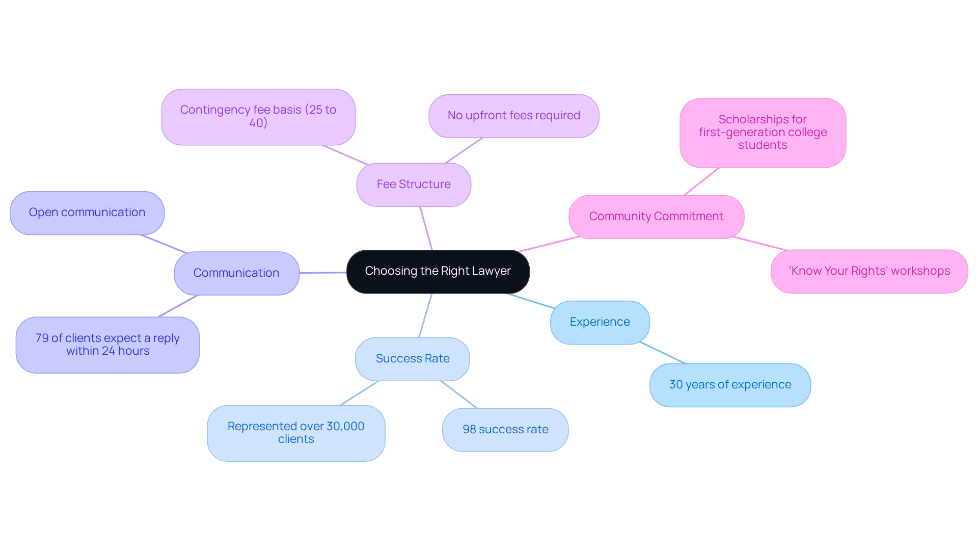 The central idea is about selecting the right lawyer. Each branch represents an important aspect to consider, with sub-points detailing what to look for within each category.