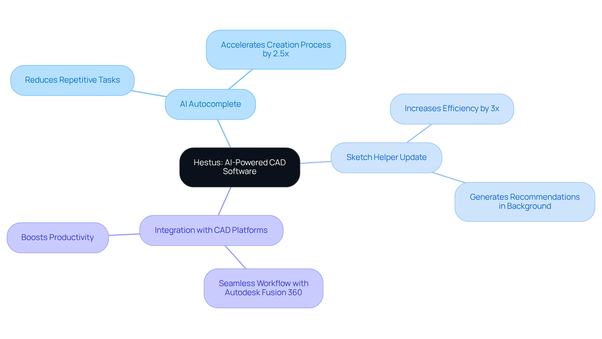 The central node represents Hestus, while the branches show its key features and how they contribute to making design work faster and easier. Each color-coded branch highlights a different aspect of the software's capabilities.