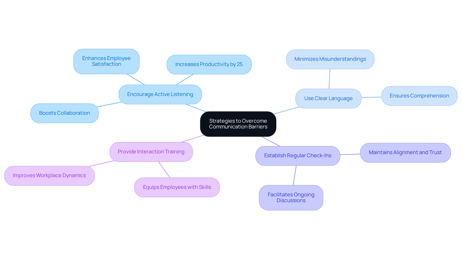 The center represents the main goal of overcoming communication barriers. Each branch shows a specific strategy, and the sub-branches highlight important points or benefits of that strategy. This layout helps you see how each approach contributes to better communication in the workplace.