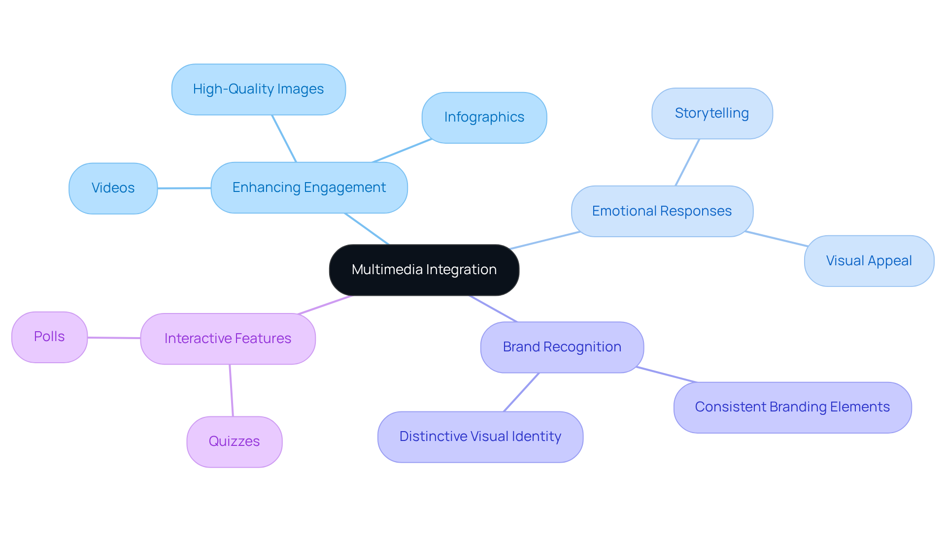 Begin at the center with the main idea of multimedia integration. Follow the branches to explore how videos, images, and interactive tools can enhance content and engage your audience.