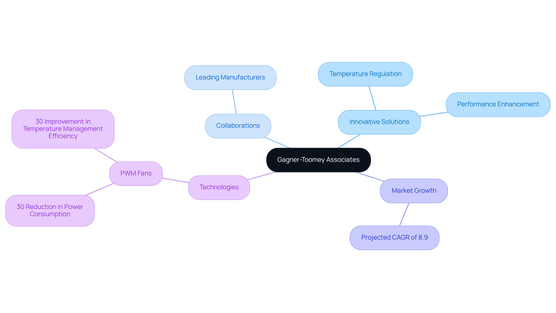 The central node represents Gagner-Toomey Associates, while branches illustrate their focus areas and innovations. Each branch elaborates on important aspects like market growth and technologies, helping you see how all elements are interconnected.