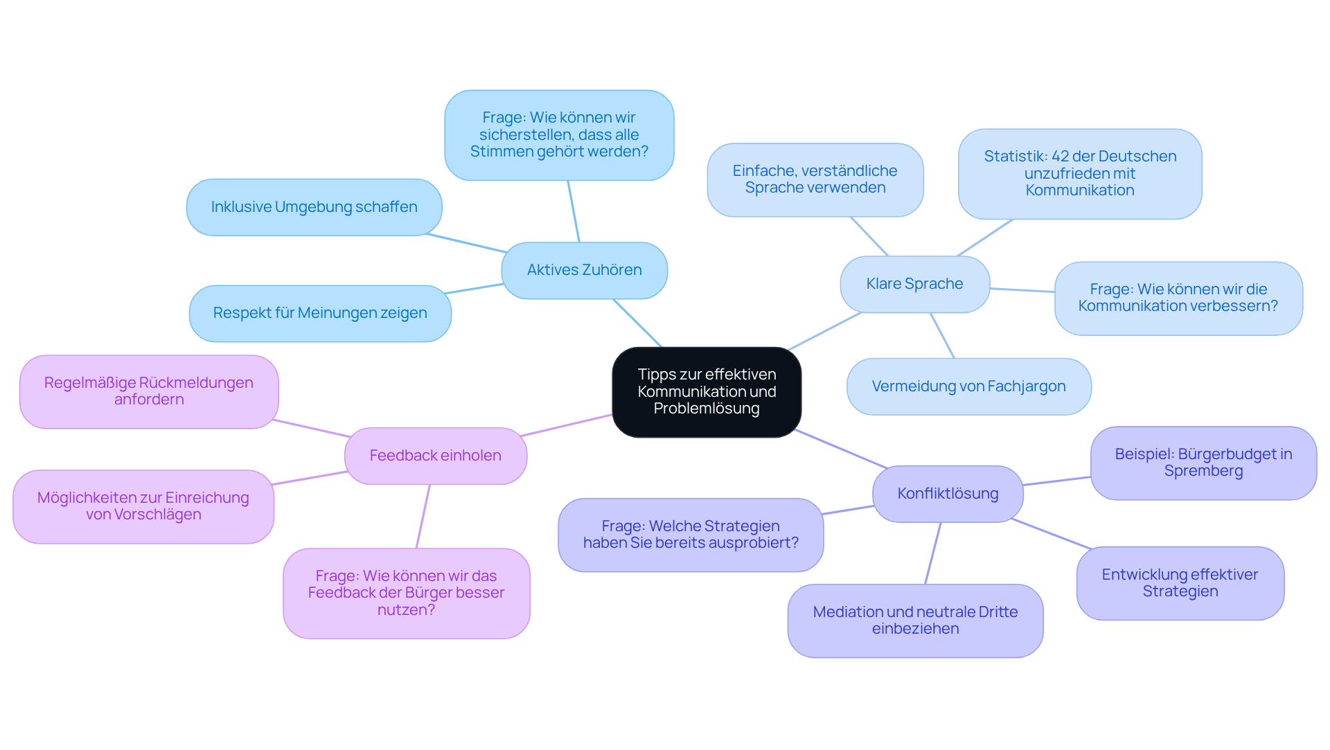 Jeder Hauptast repräsentiert einen wichtigen Tipp. Die Unteräste zeigen spezifische Strategien oder Fragen, die helfen, die Tipps besser zu verstehen und anzuwenden.