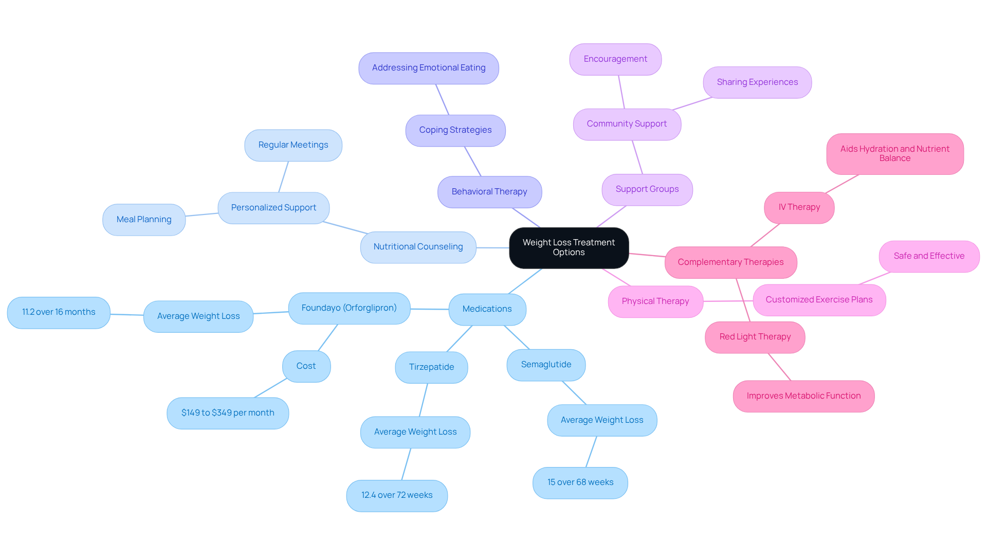 This mindmap shows the various treatment options available for weight loss. Each branch represents a different type of therapy or support, and you can follow the branches to see more details about each option. It's a great way to visualize how these different approaches can work together to help you on your journey.