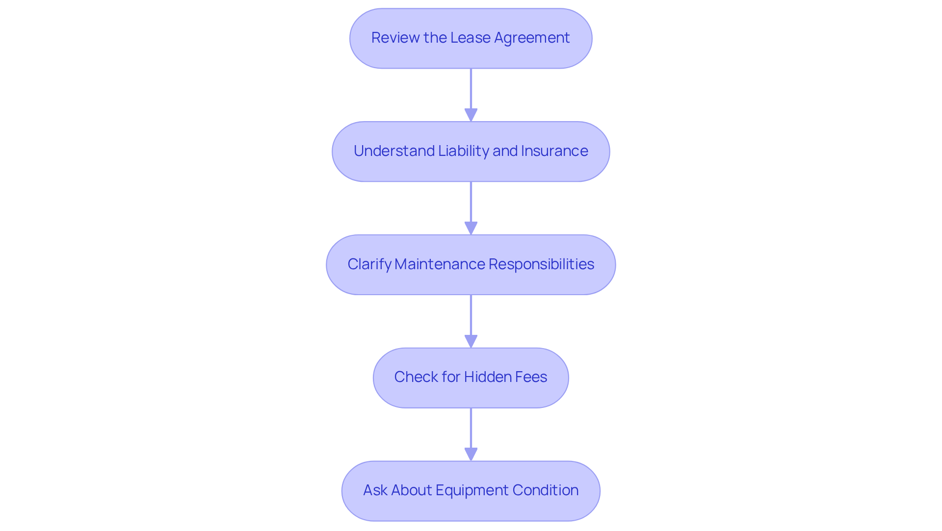 Each box represents a key step in understanding rental agreements. Follow the arrows to navigate through the process, ensuring you cover all important aspects before signing.