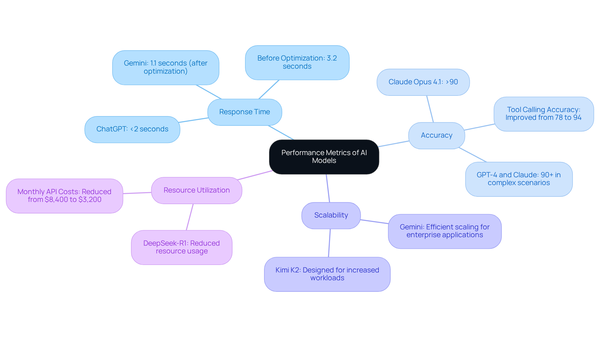 The central node represents the main topic of performance metrics, while the branches show different metrics and their specific examples. Each color-coded branch helps you quickly identify the type of metric being discussed.