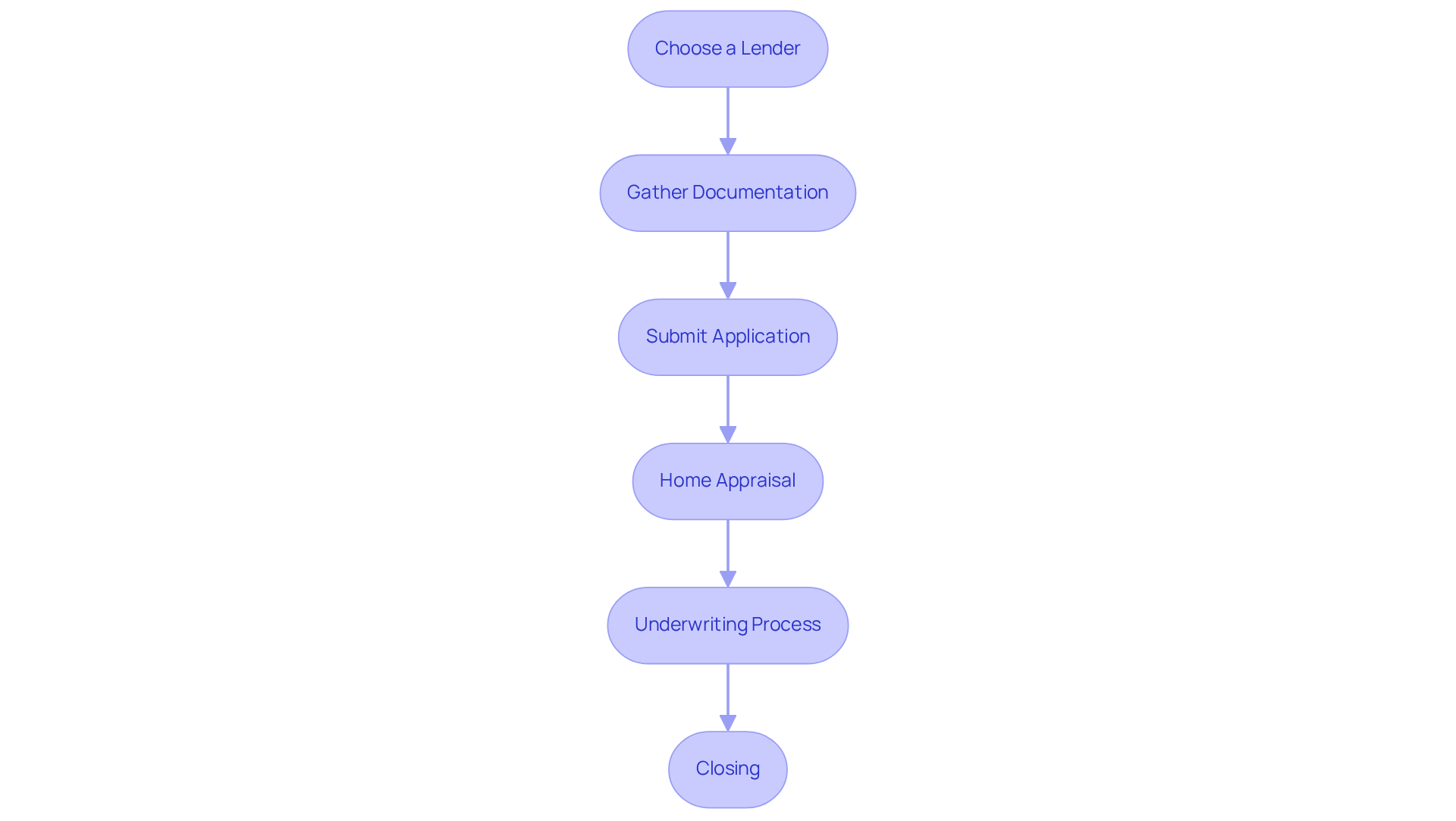 Each box represents a step in the HELOC application journey. Follow the arrows to see how each step leads to the next, helping you understand what to expect as you navigate the process.