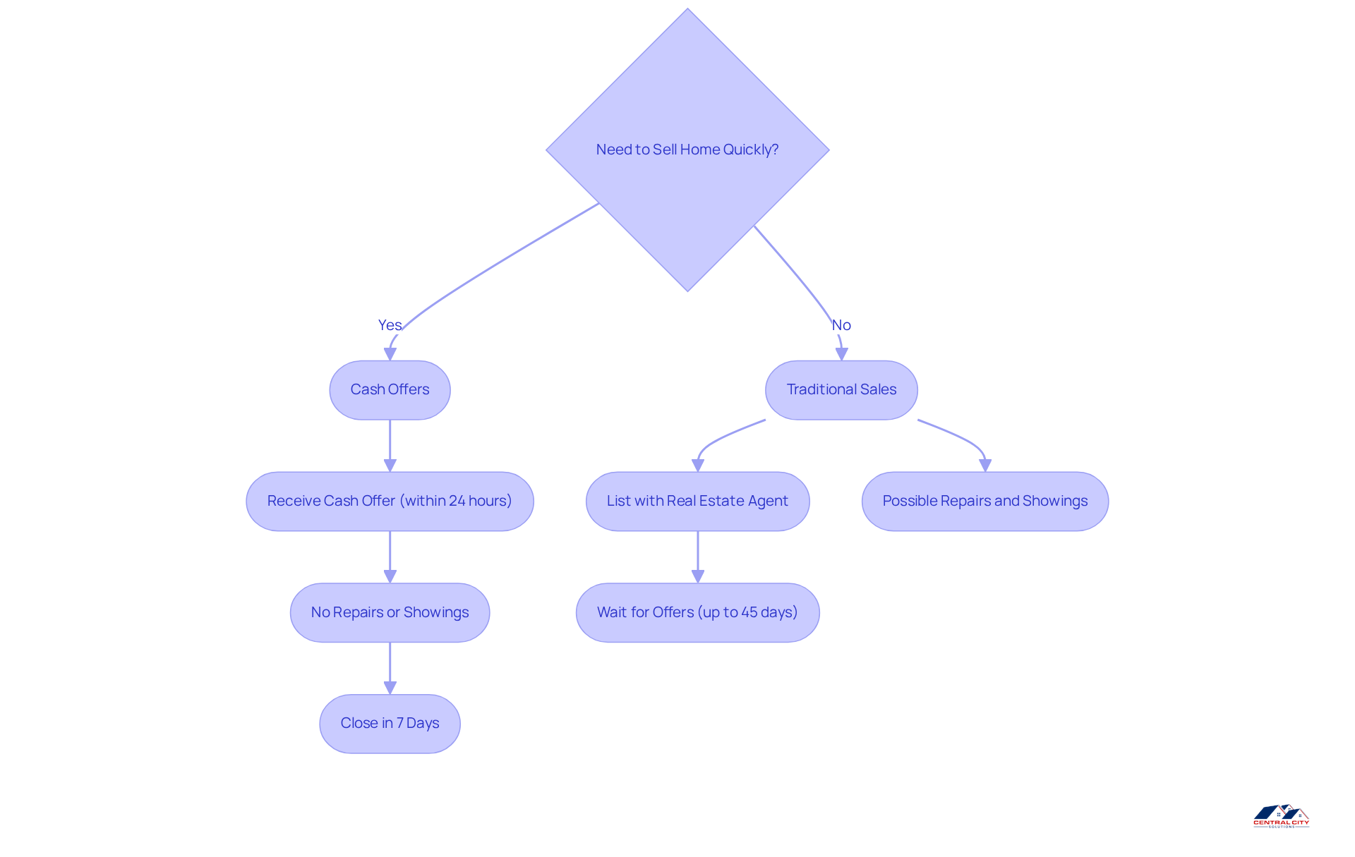 This flowchart helps you compare two ways to sell your home. Follow the paths to see the steps for cash offers and traditional sales. The cash offer path shows a quicker, less stressful process, while the traditional sales path outlines a more lengthy approach.