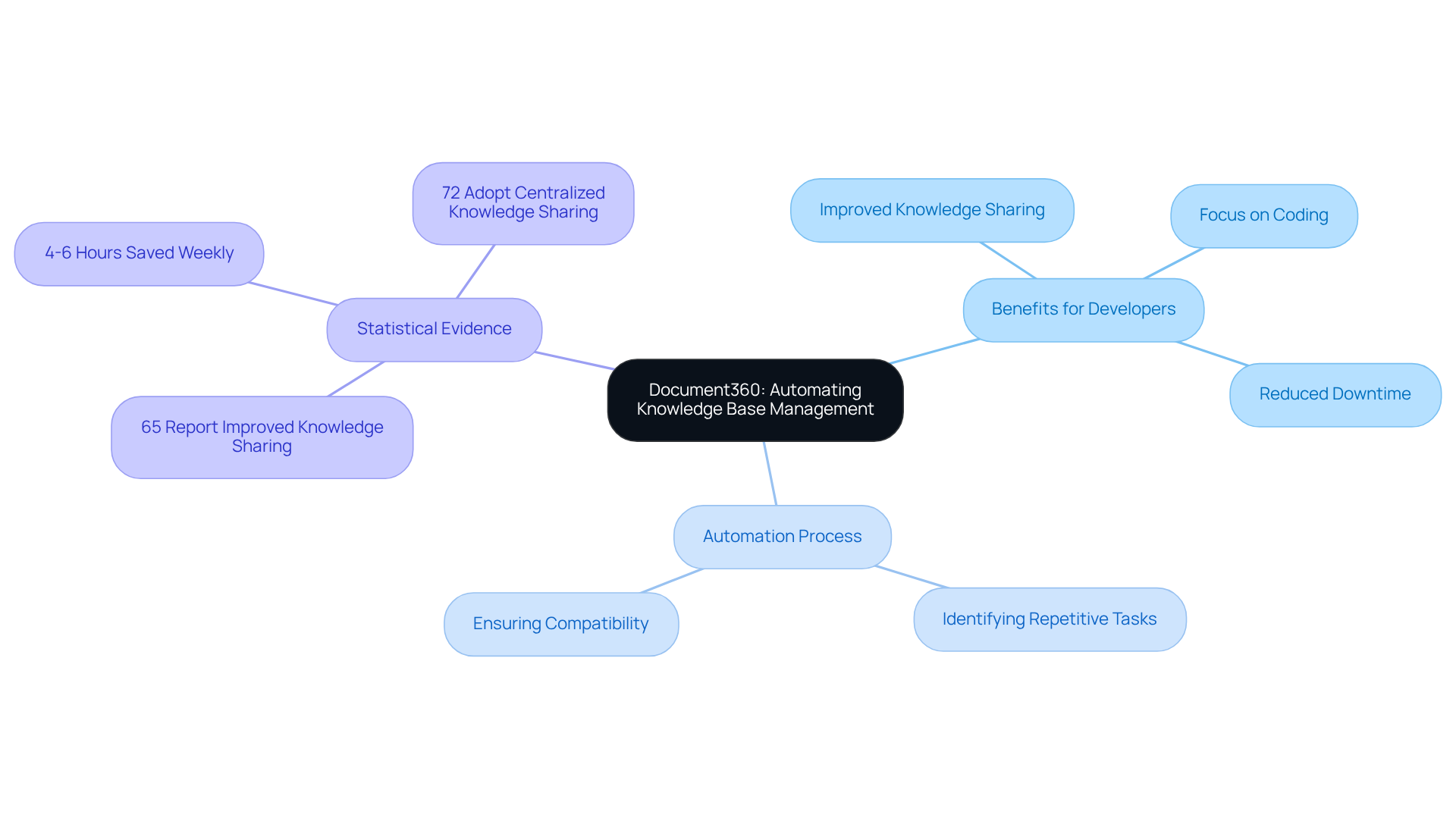 The central node represents Document360, while branches show its benefits and processes. Each sub-branch highlights specific advantages or steps, making it easy to understand how automation enhances knowledge sharing.