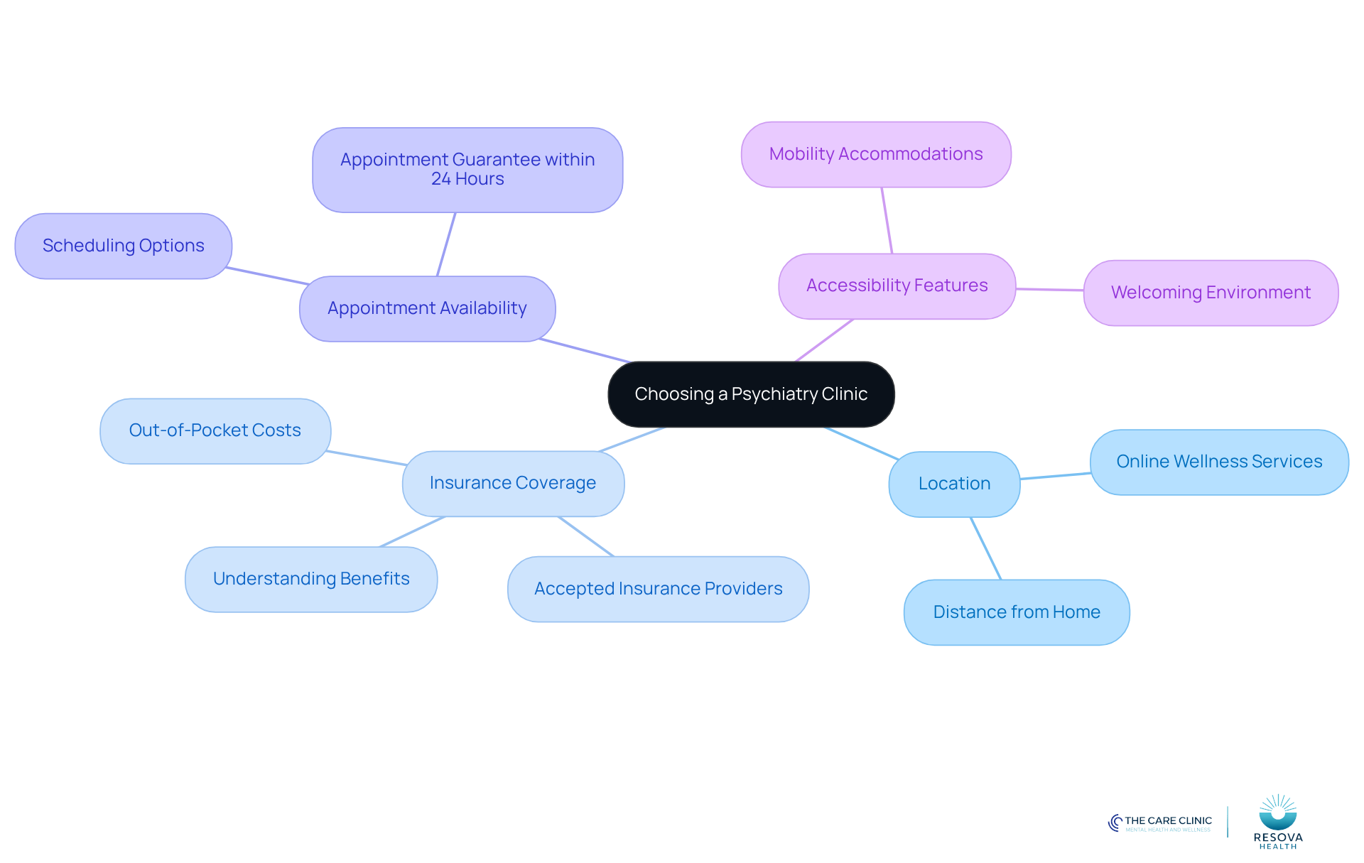 The center represents the main decision of choosing a clinic, while the branches show important factors to consider. Each branch breaks down into specific details, helping you visualize what to think about when making your choice. The center represents the main decision of choosing a clinic, while the branches show important factors to consider. Each branch breaks down into specific details, helping you visualize what to think about when making your choice.