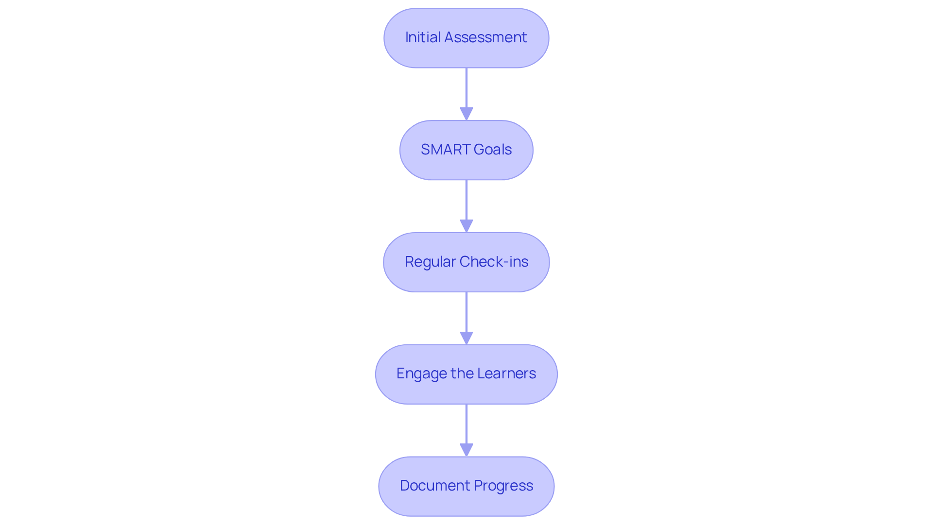 Each box represents a step in the process of setting learning goals. Follow the arrows to see how each step builds on the previous one, guiding you toward effective tutoring outcomes.
