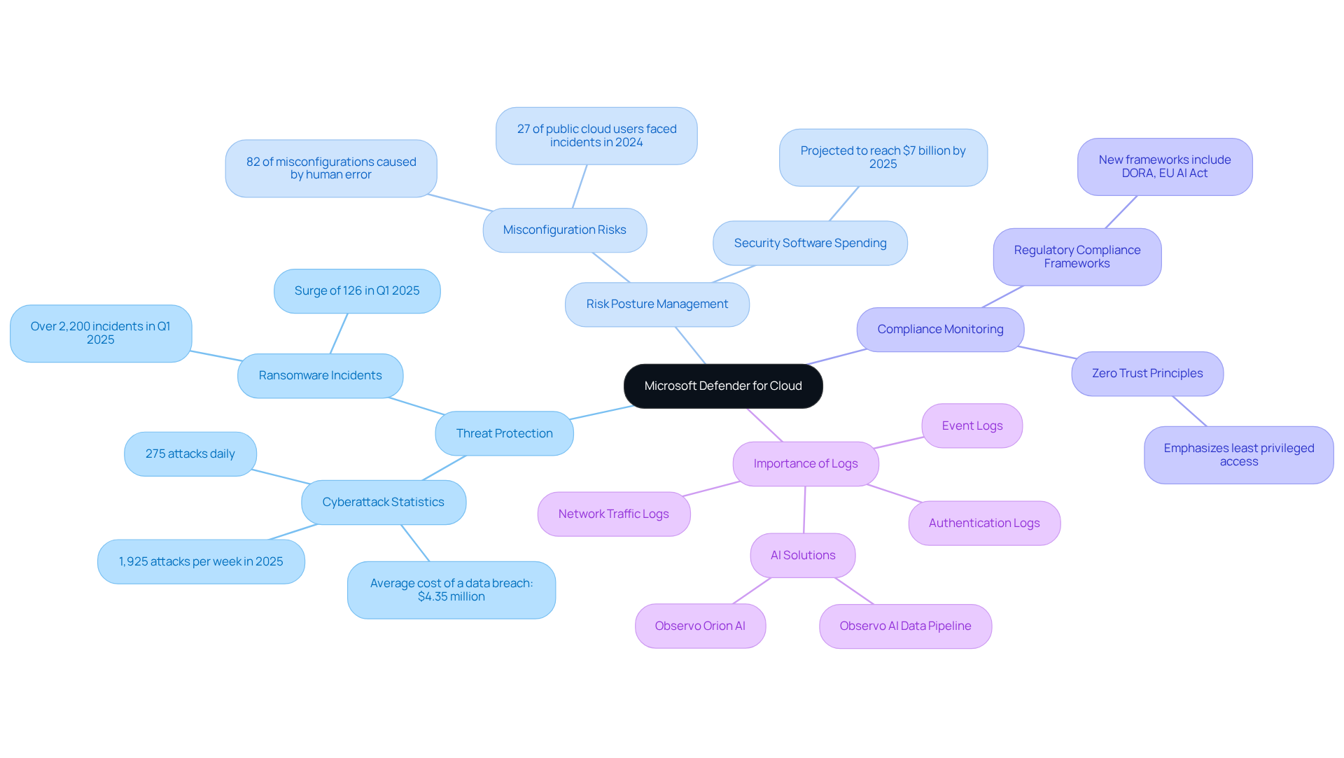 The central node represents Microsoft Defender for Cloud, with branches showing its key components and their importance in securing cloud environments. Each branch highlights a different aspect of the security solutions.