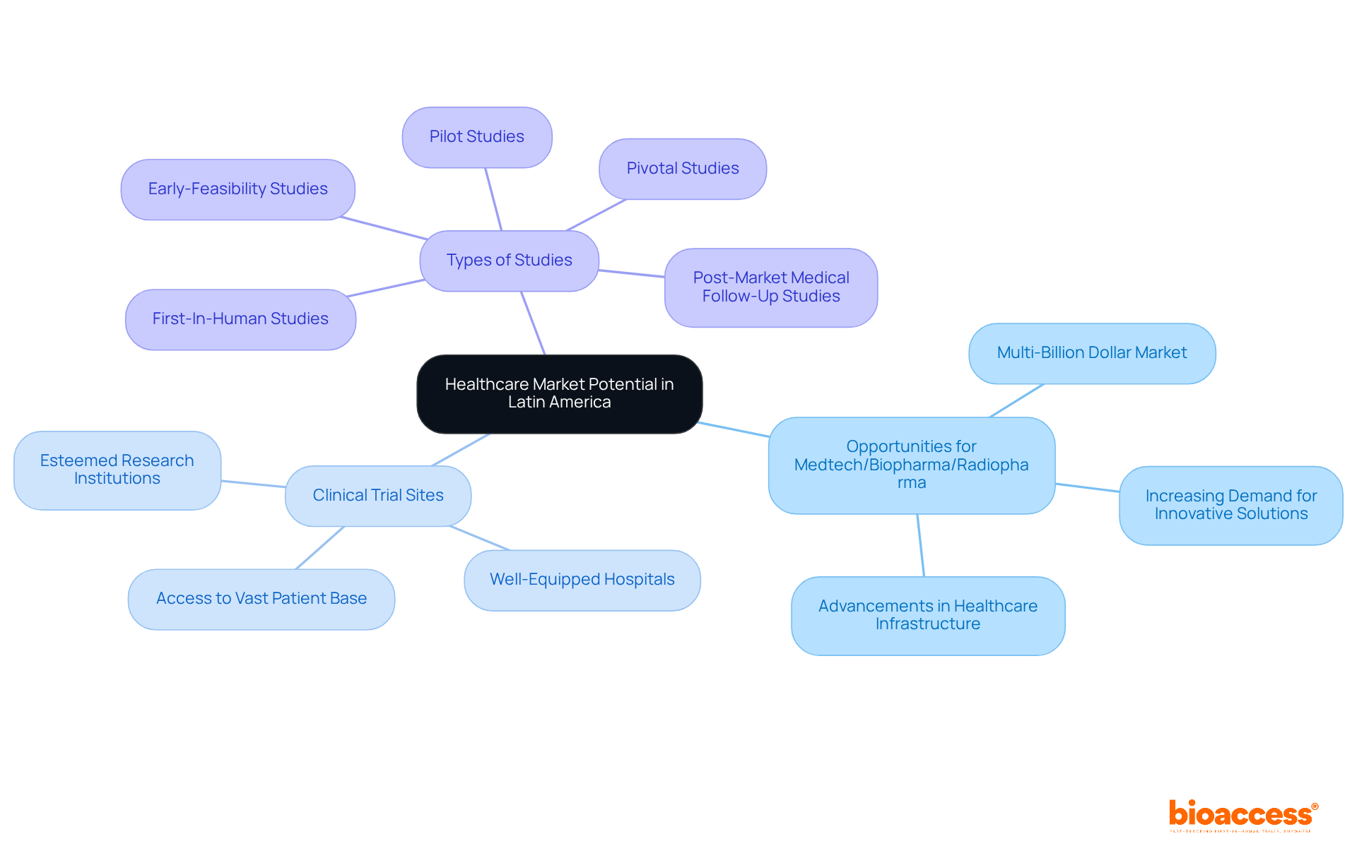 The central node represents the overall market potential, while the branches show specific opportunities and types of studies that can be pursued. Each color-coded branch helps you easily identify different aspects of the market.