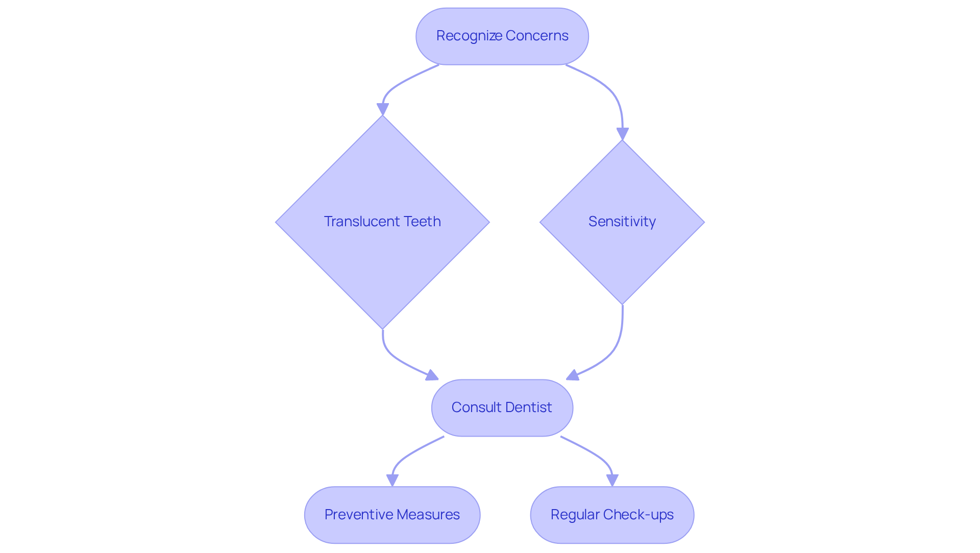 This flowchart guides you through the process of addressing your child's dental health. Start by recognizing any concerns, then follow the arrows to see what actions to take next, like consulting a dentist or implementing preventive measures. This flowchart guides you through the process of addressing your child's dental health. Start by recognizing any concerns, then follow the arrows to see what actions to take next, like consulting a dentist or implementing preventive measures.
