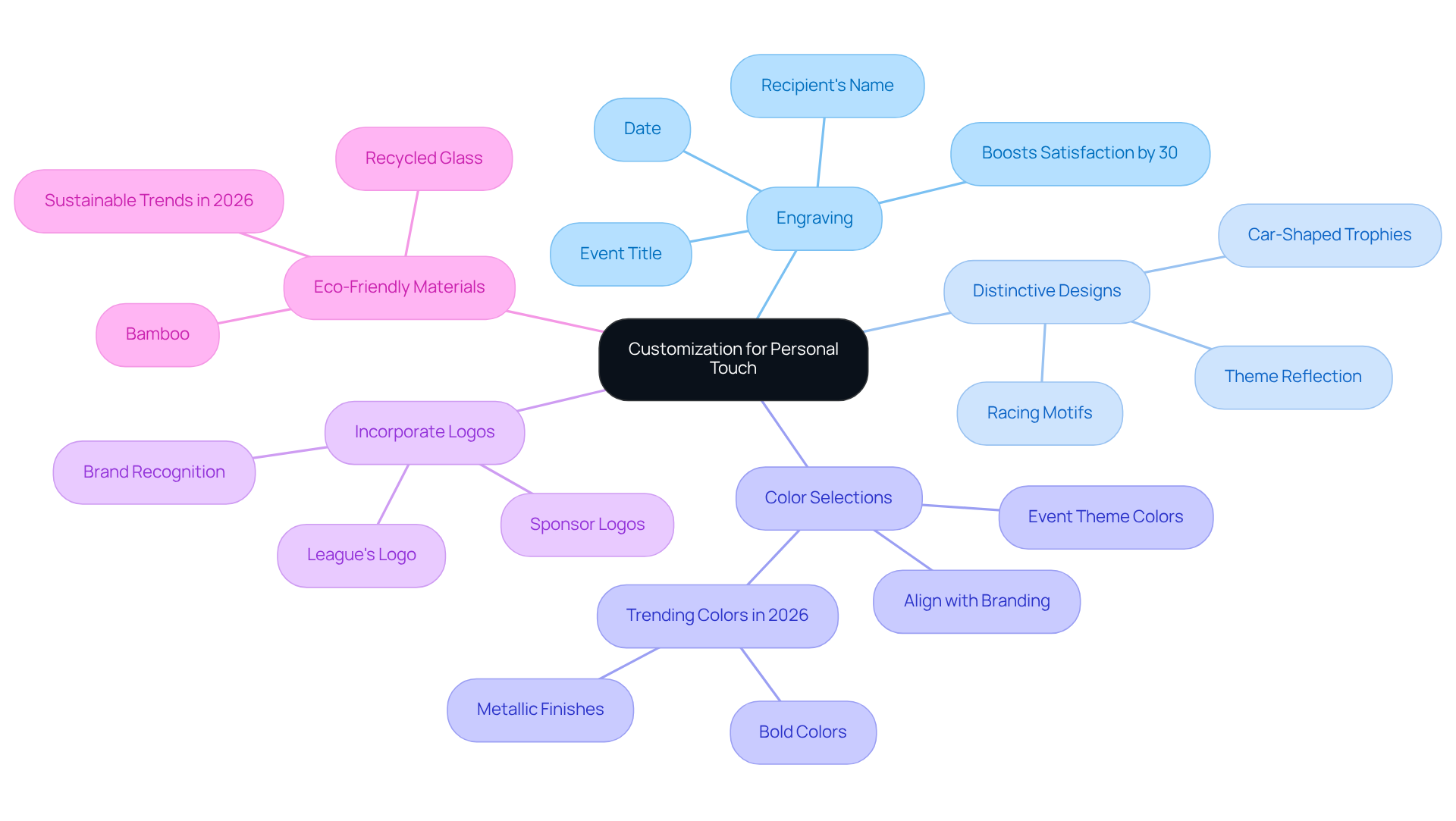 The center represents the main theme of customization, while each branch shows a different strategy. Follow the branches to explore how each strategy can enhance the awards' personal touch.
